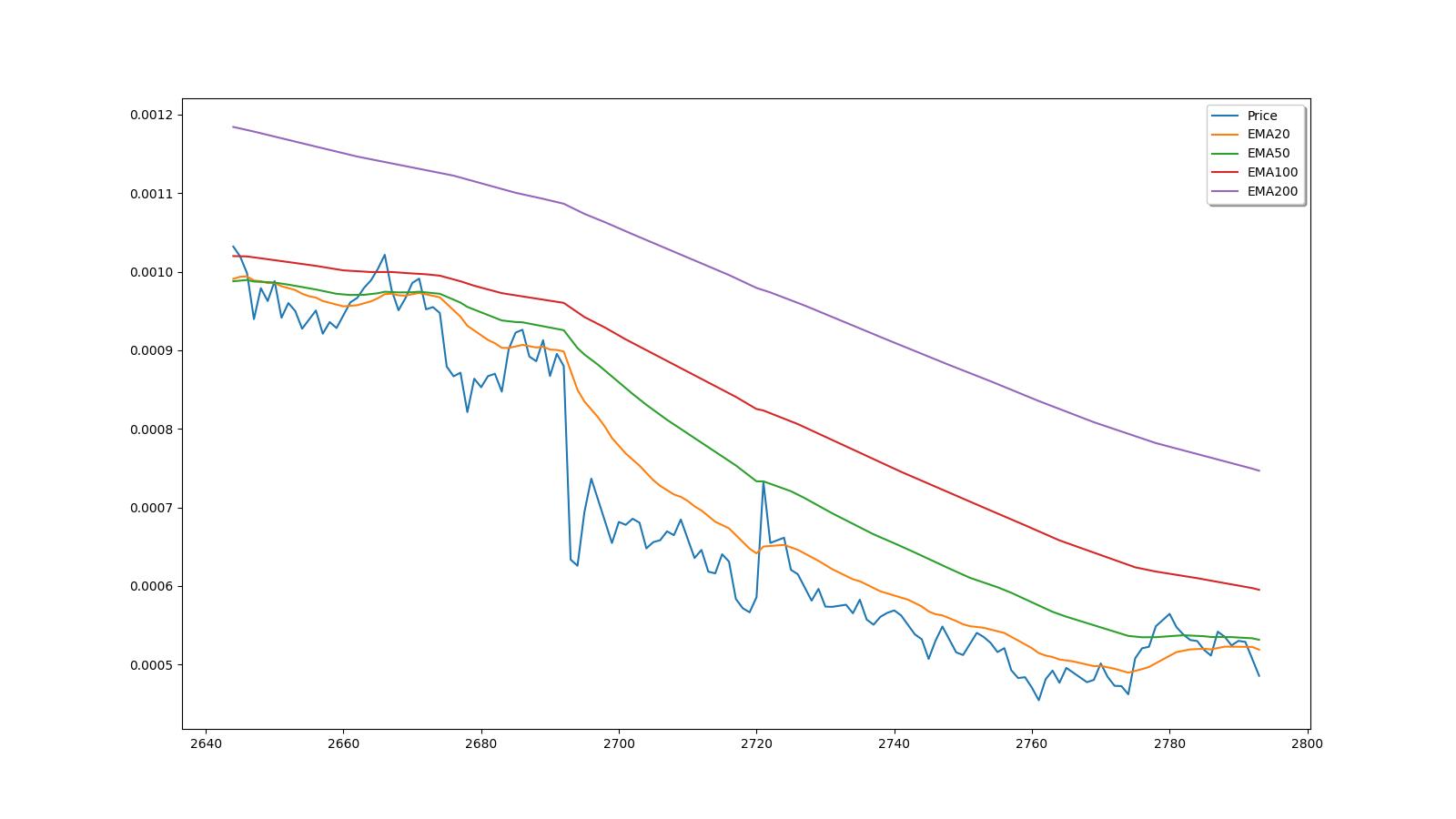 Holo Exponential Moving Averages