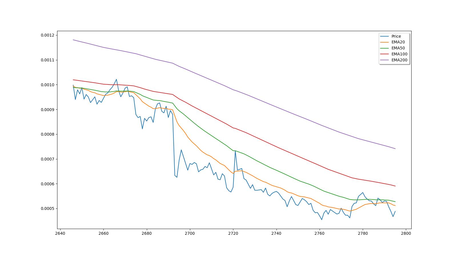 Holo Exponential Moving Averages