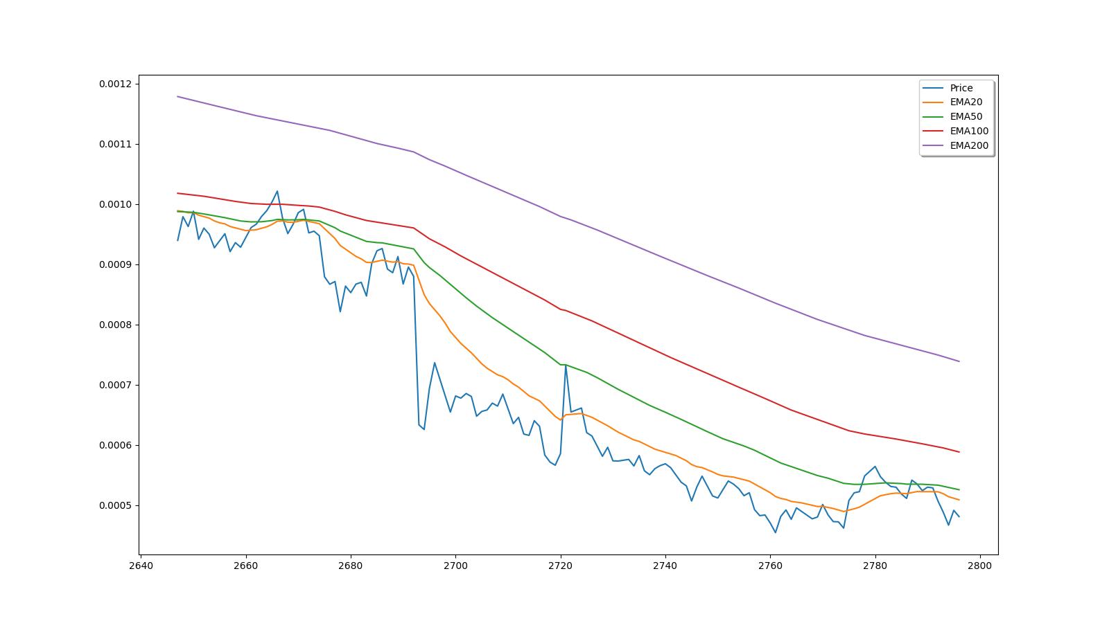 홀로 Exponential Moving Averages