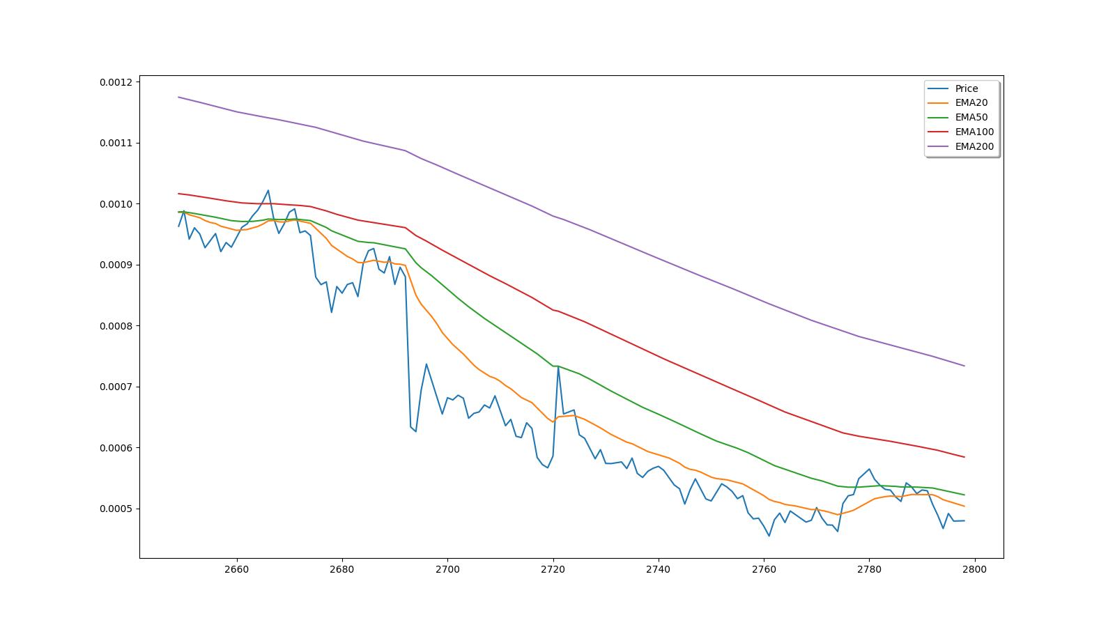 Holo Exponential Moving Averages