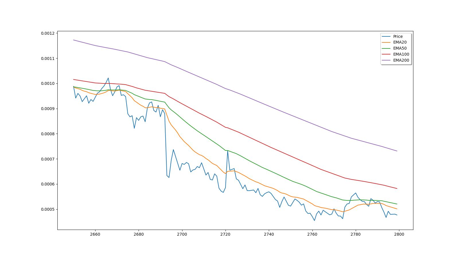 Holo Exponential Moving Averages