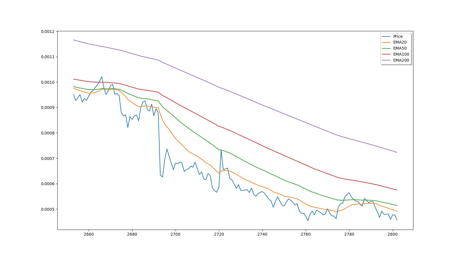 홀로 Exponential Moving Averages