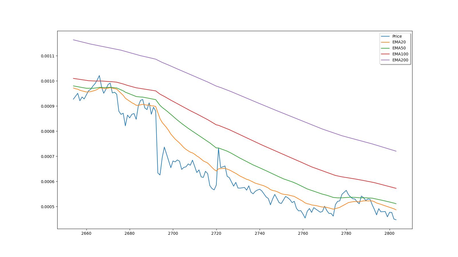 Holo Exponential Moving Averages