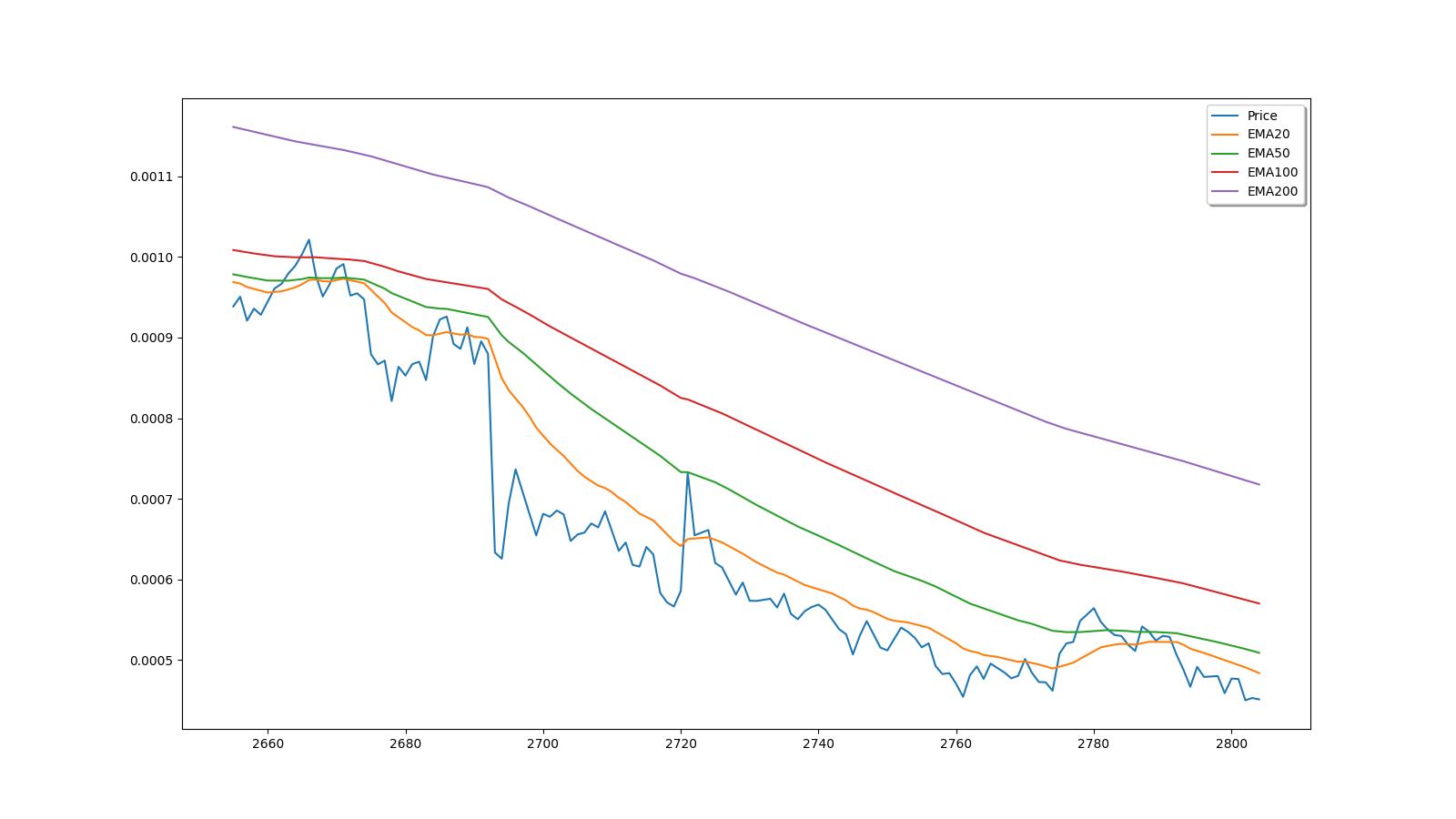 Holo Exponential Moving Averages