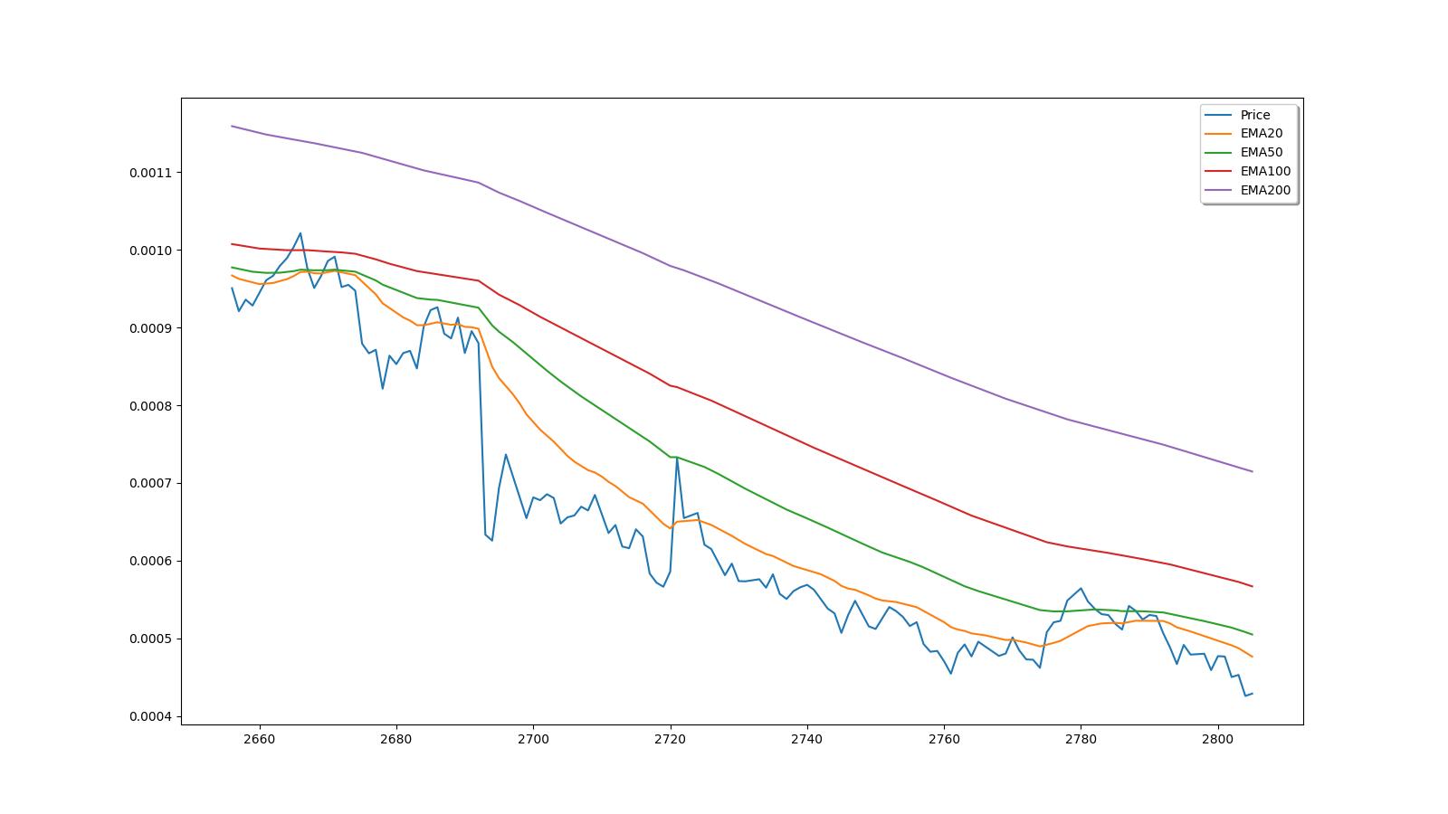 Holo Exponential Moving Averages