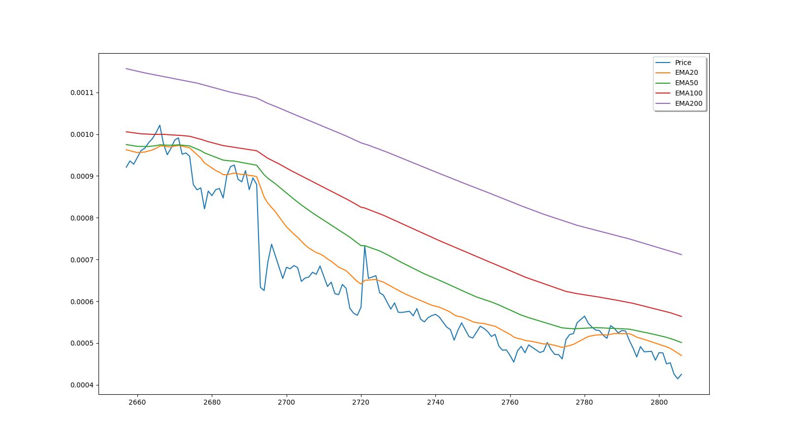 Holo Exponential Moving Averages