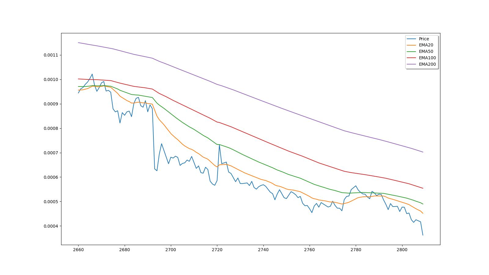 Holo Exponential Moving Averages