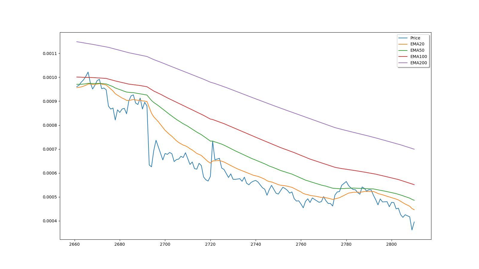 Holo Exponential Moving Averages