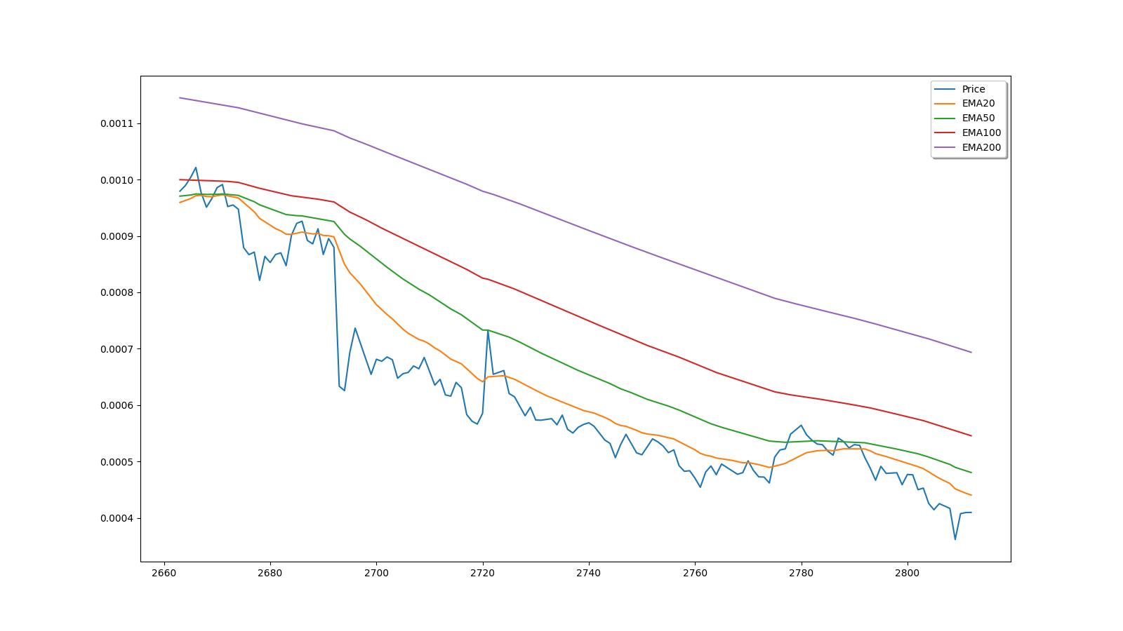 Holo Exponential Moving Averages