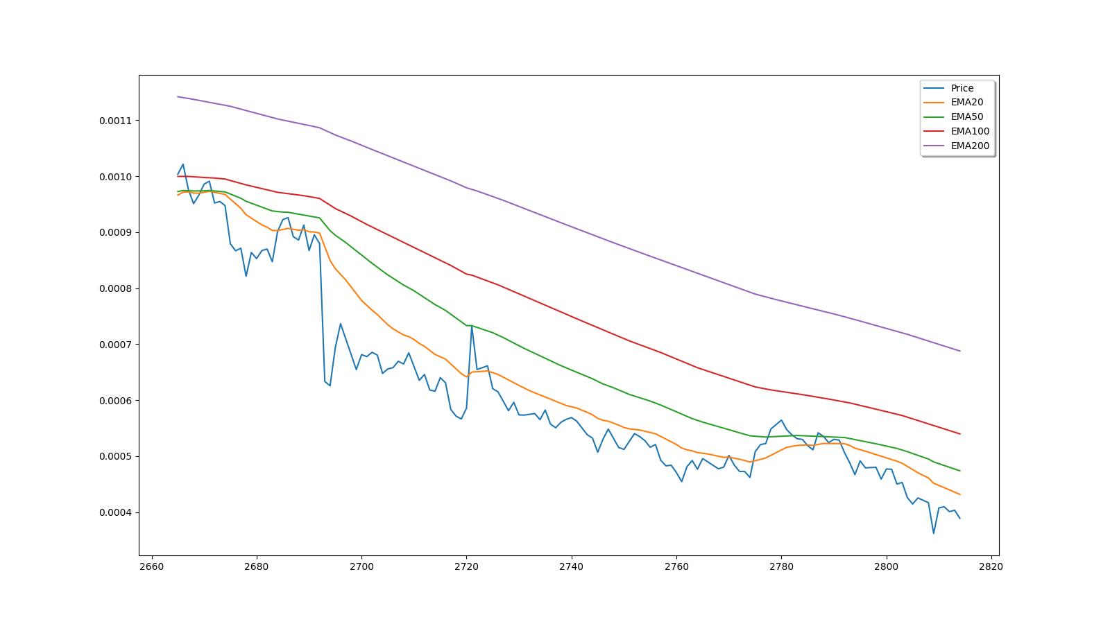 Holo Exponential Moving Averages