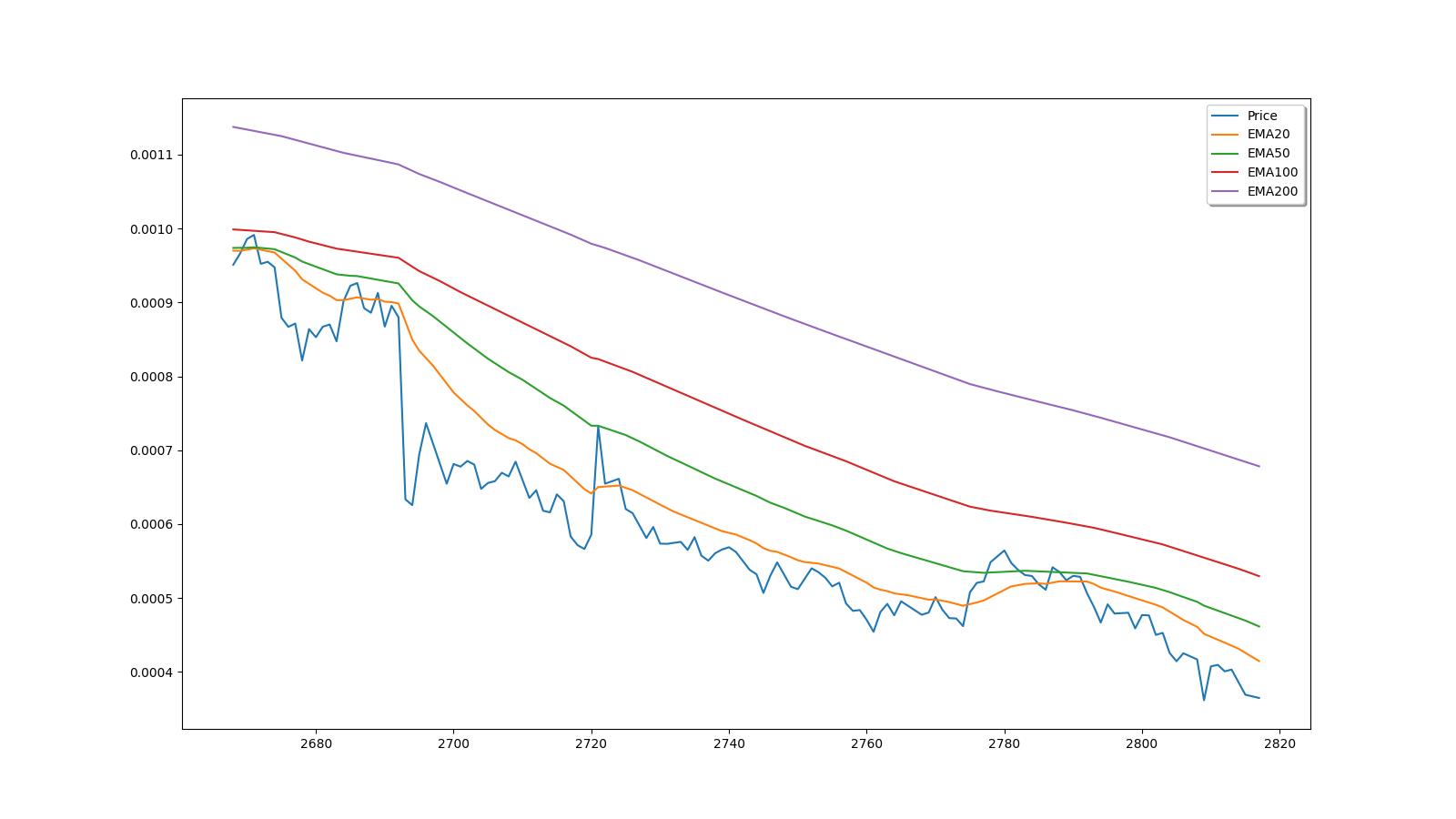 Holo Exponential Moving Averages