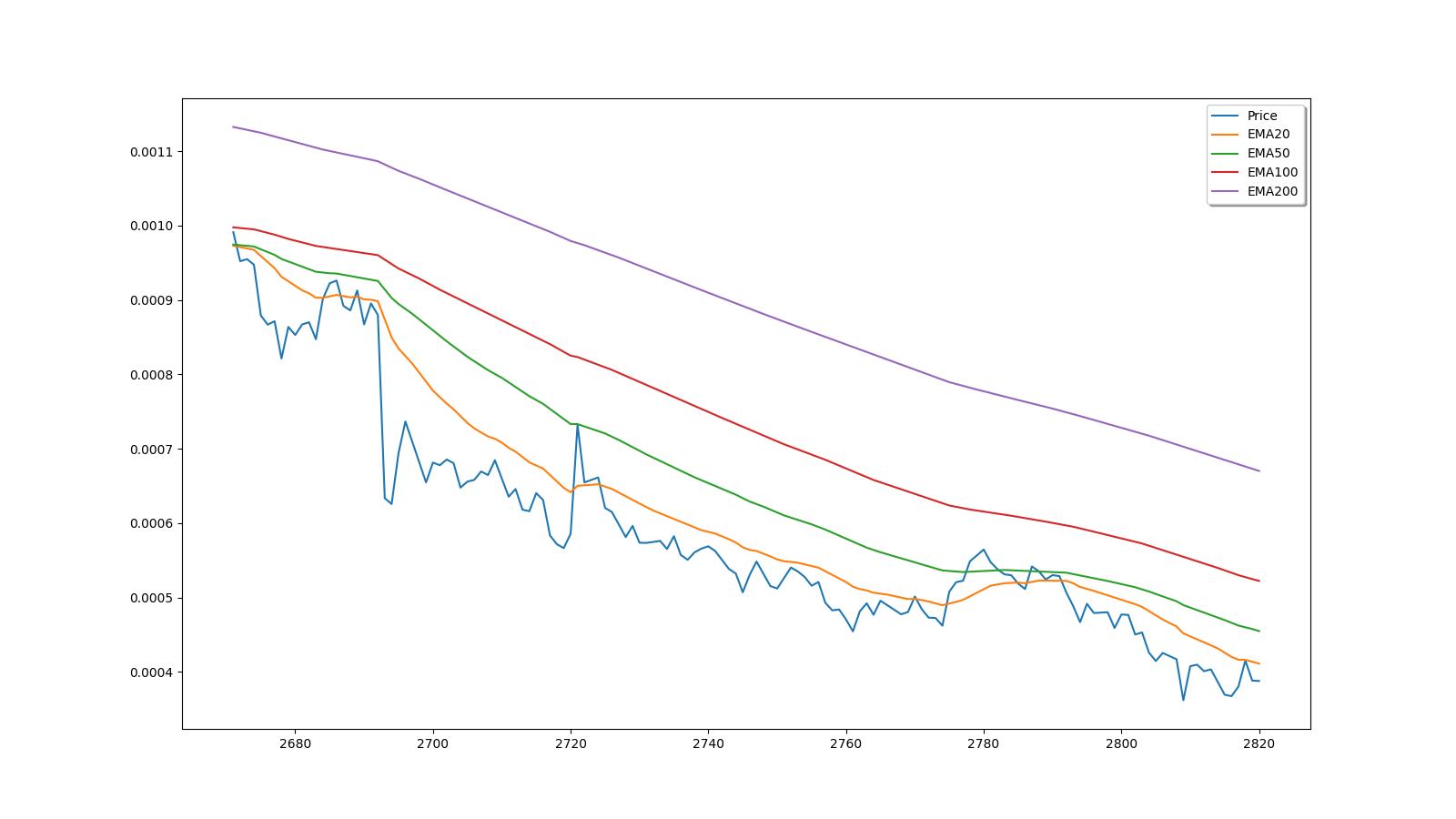Holo Exponential Moving Averages