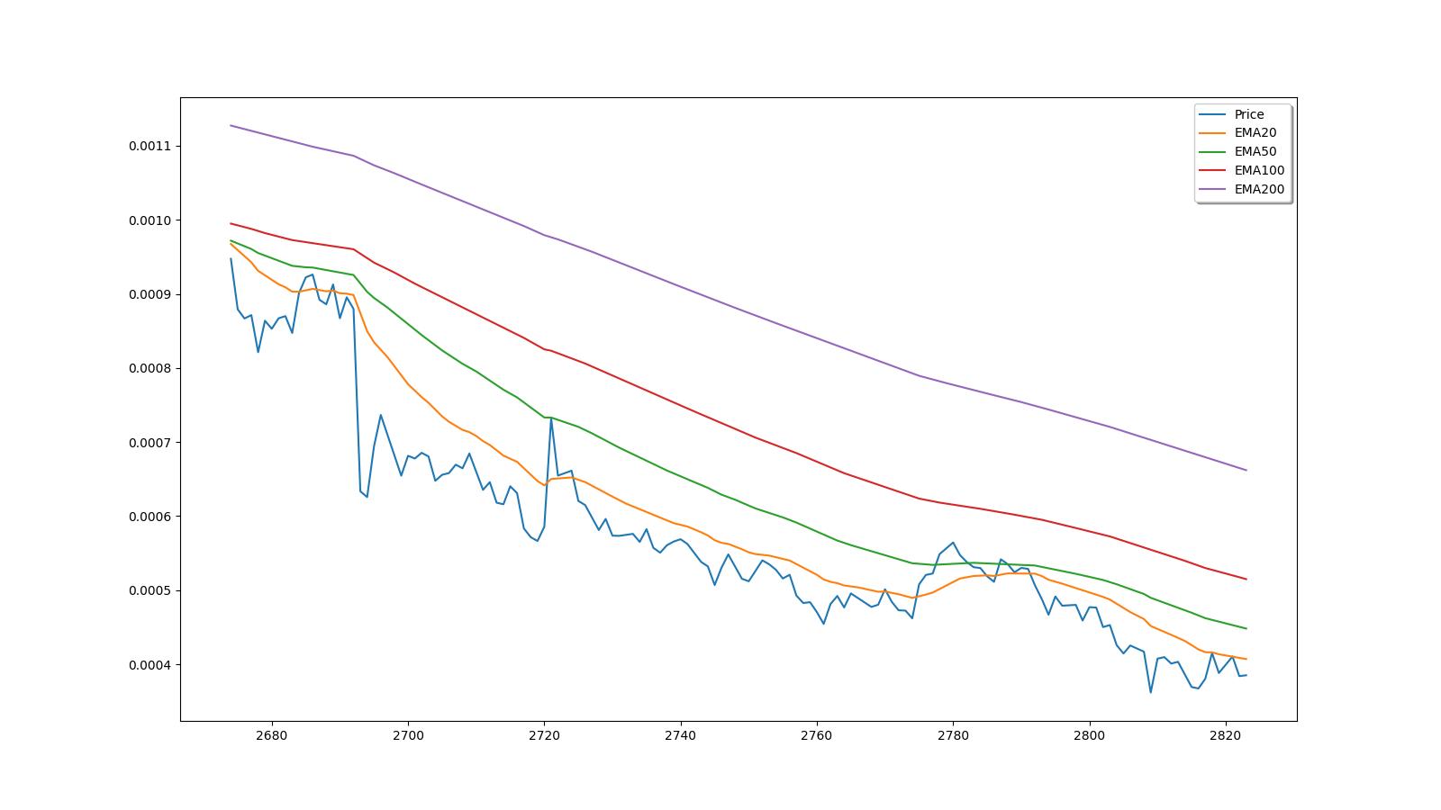 Holo Exponential Moving Averages