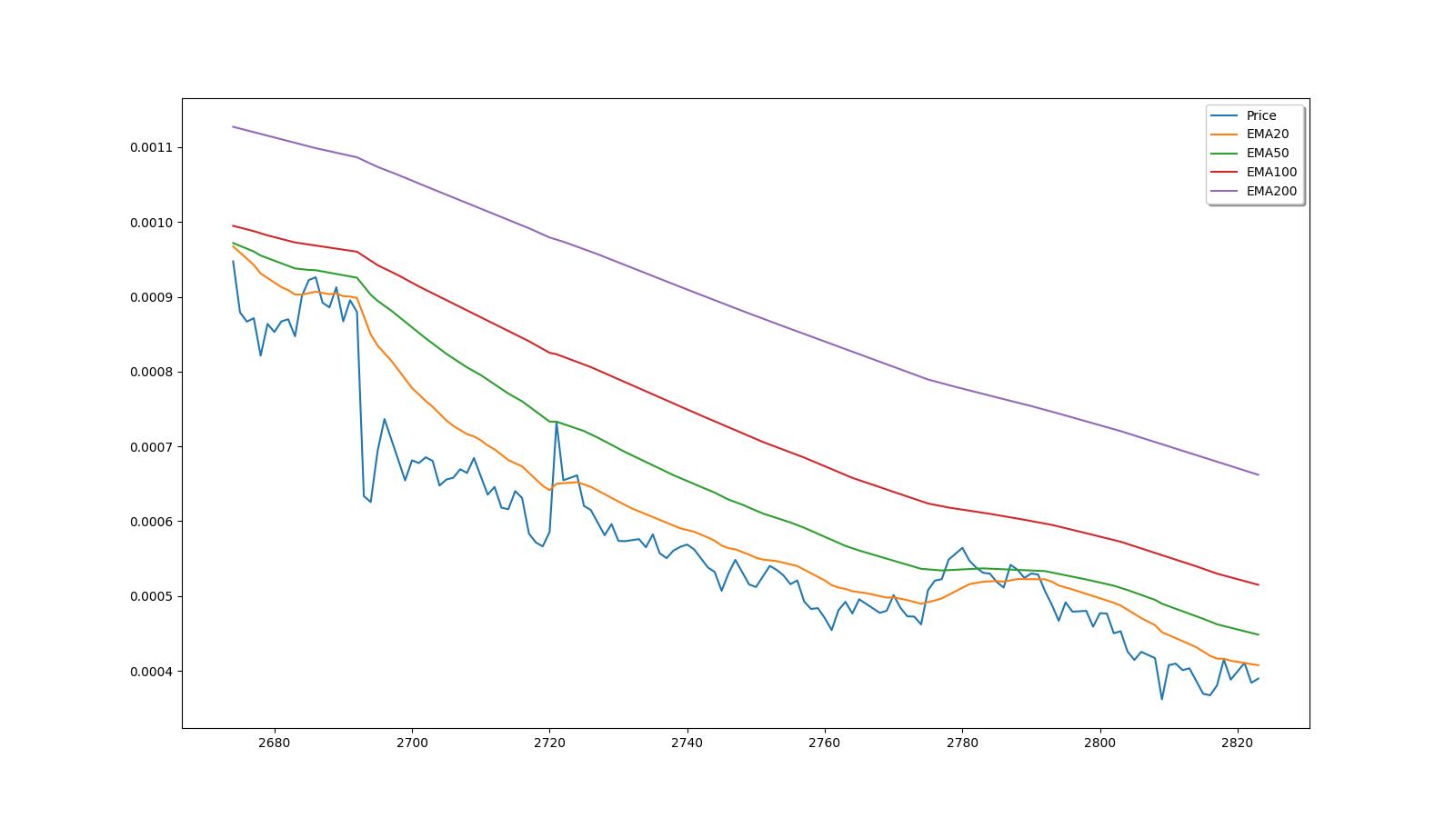 Holo Exponential Moving Averages