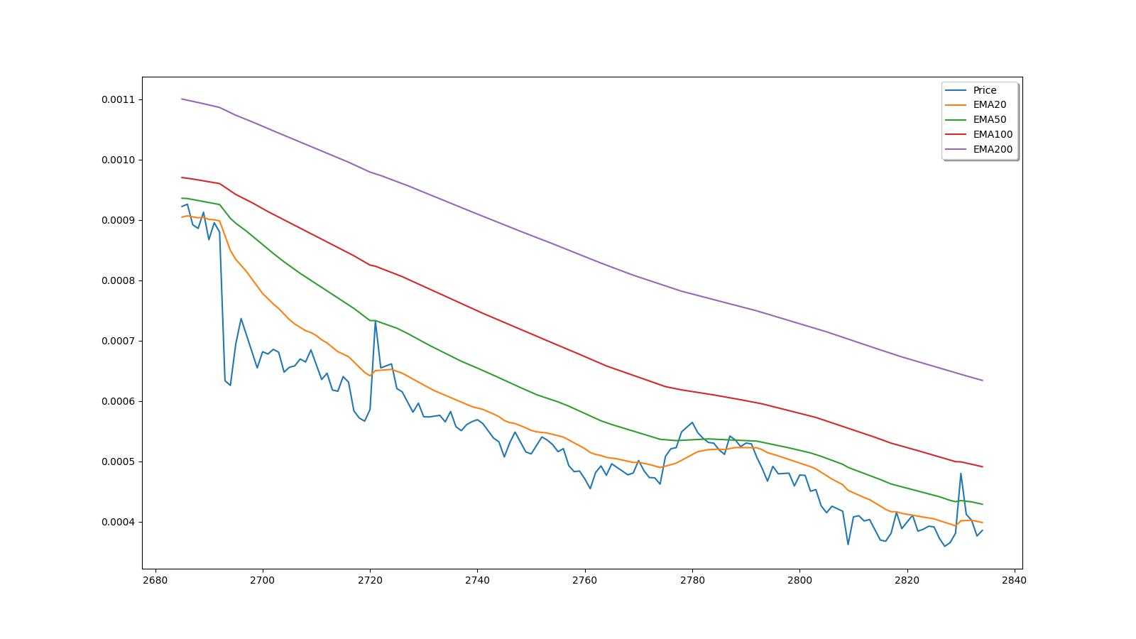 Holo Exponential Moving Averages