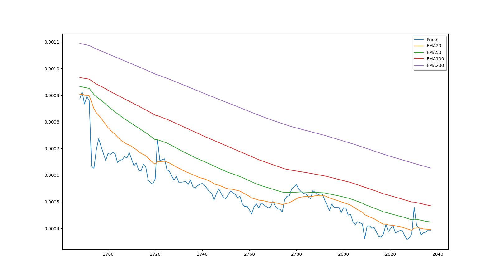 Holo Exponential Moving Averages
