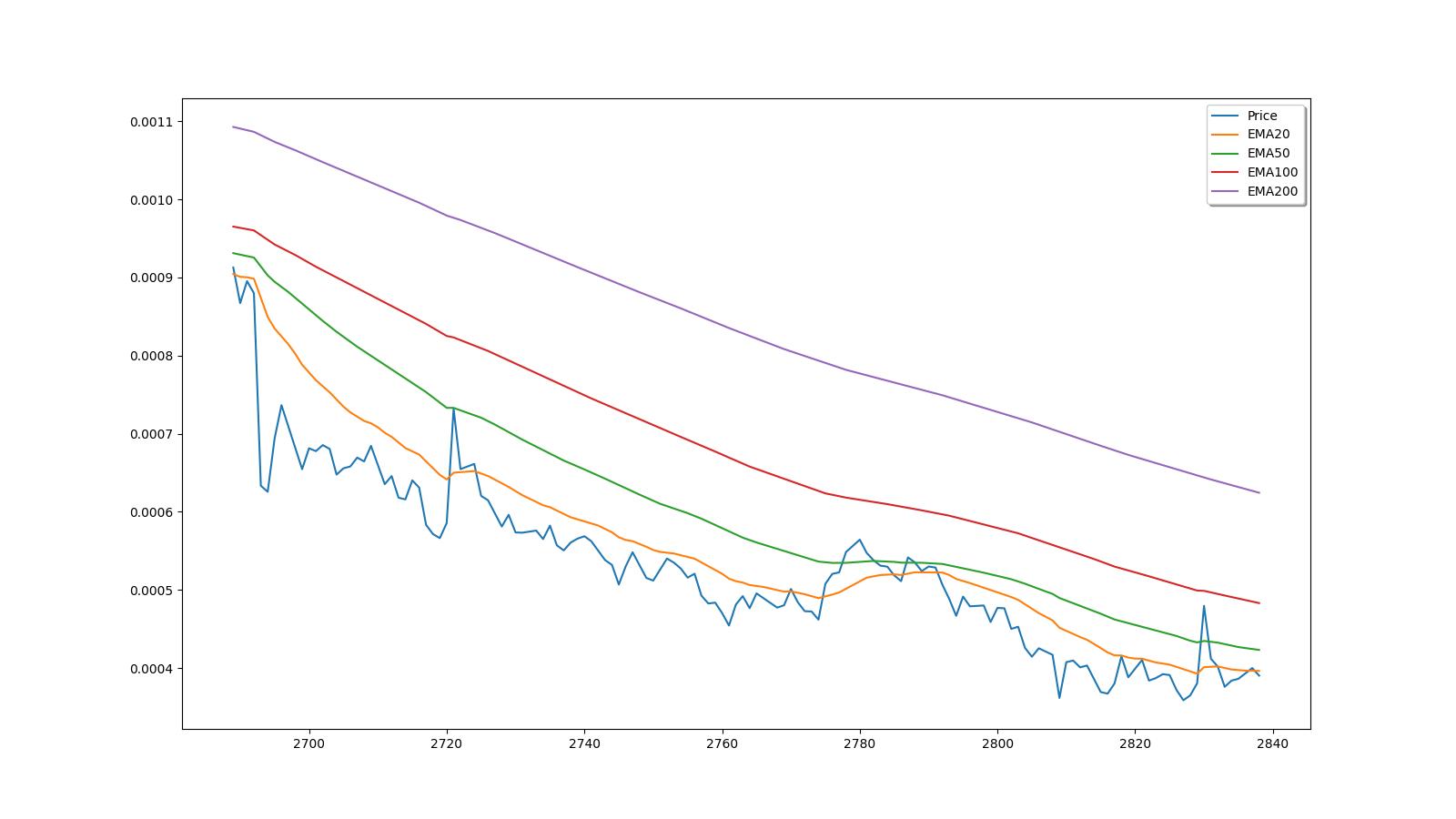 Holo Exponential Moving Averages