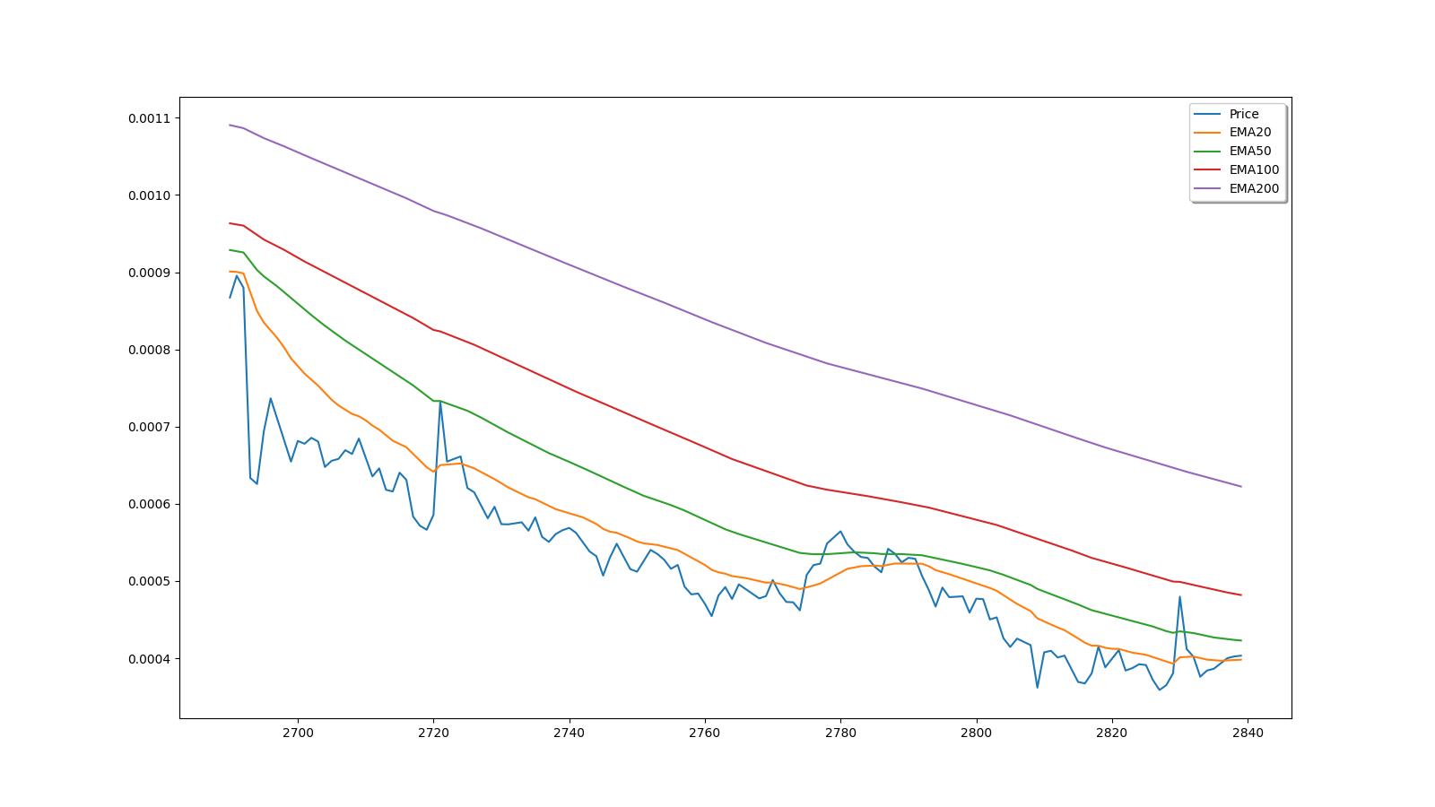 Holo Exponential Moving Averages