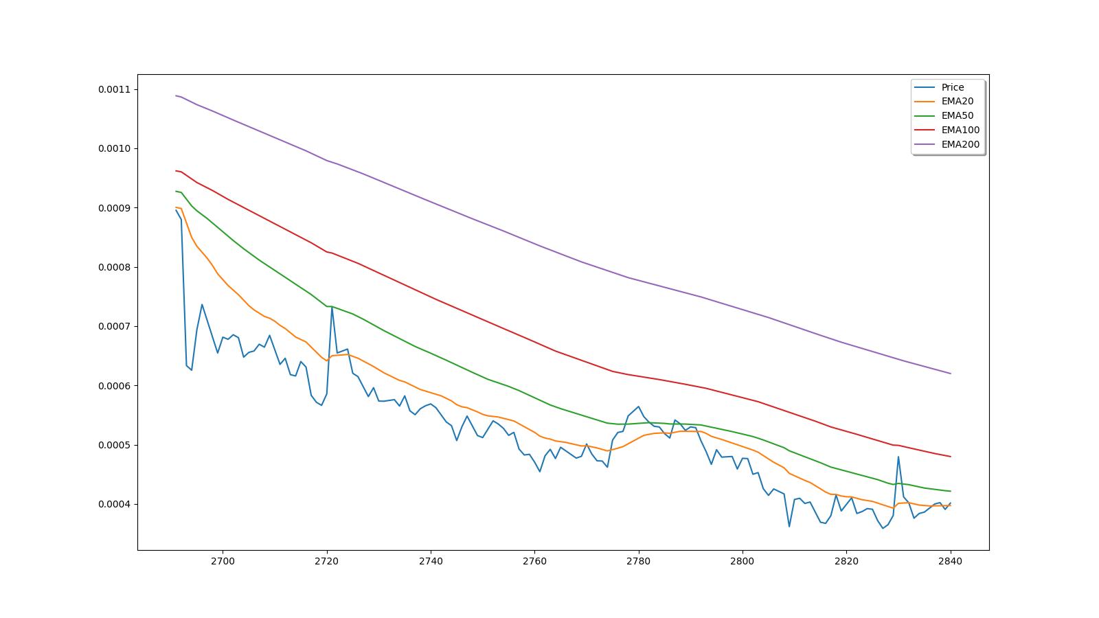 Holo Exponential Moving Averages