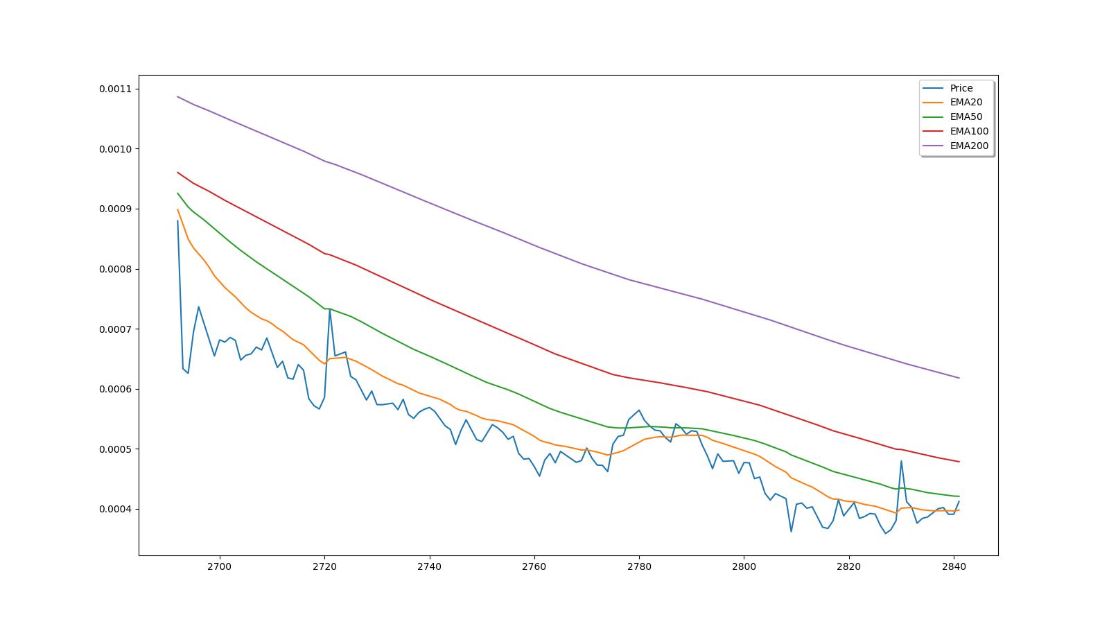 Holo Exponential Moving Averages