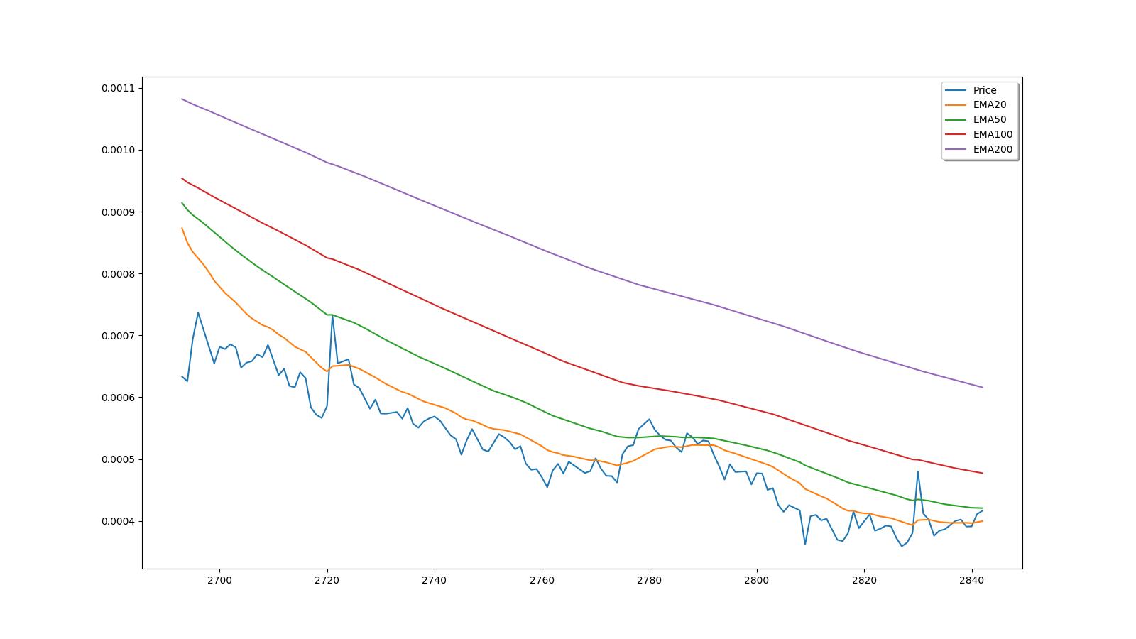 Holo Exponential Moving Averages