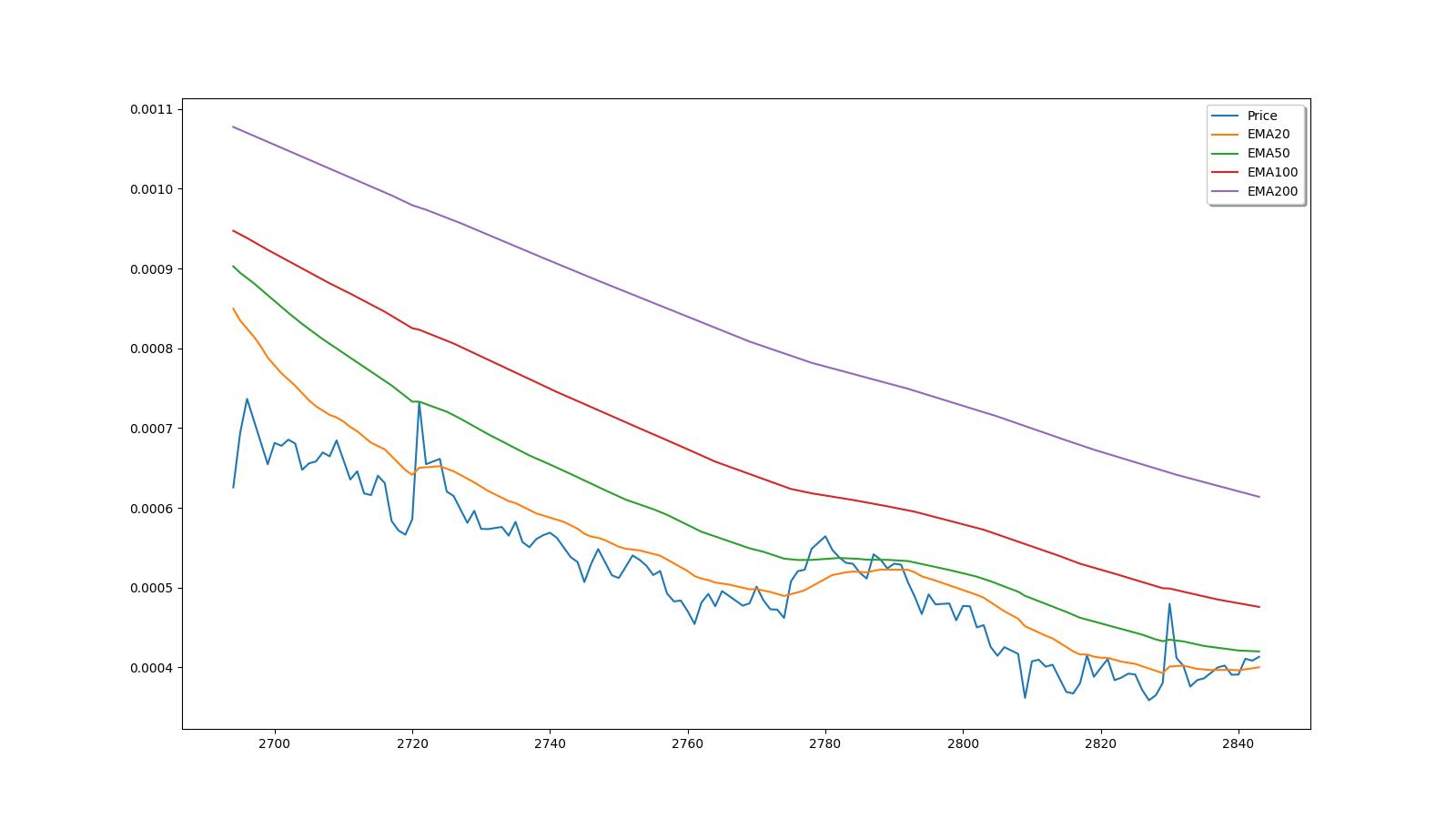 홀로 Exponential Moving Averages