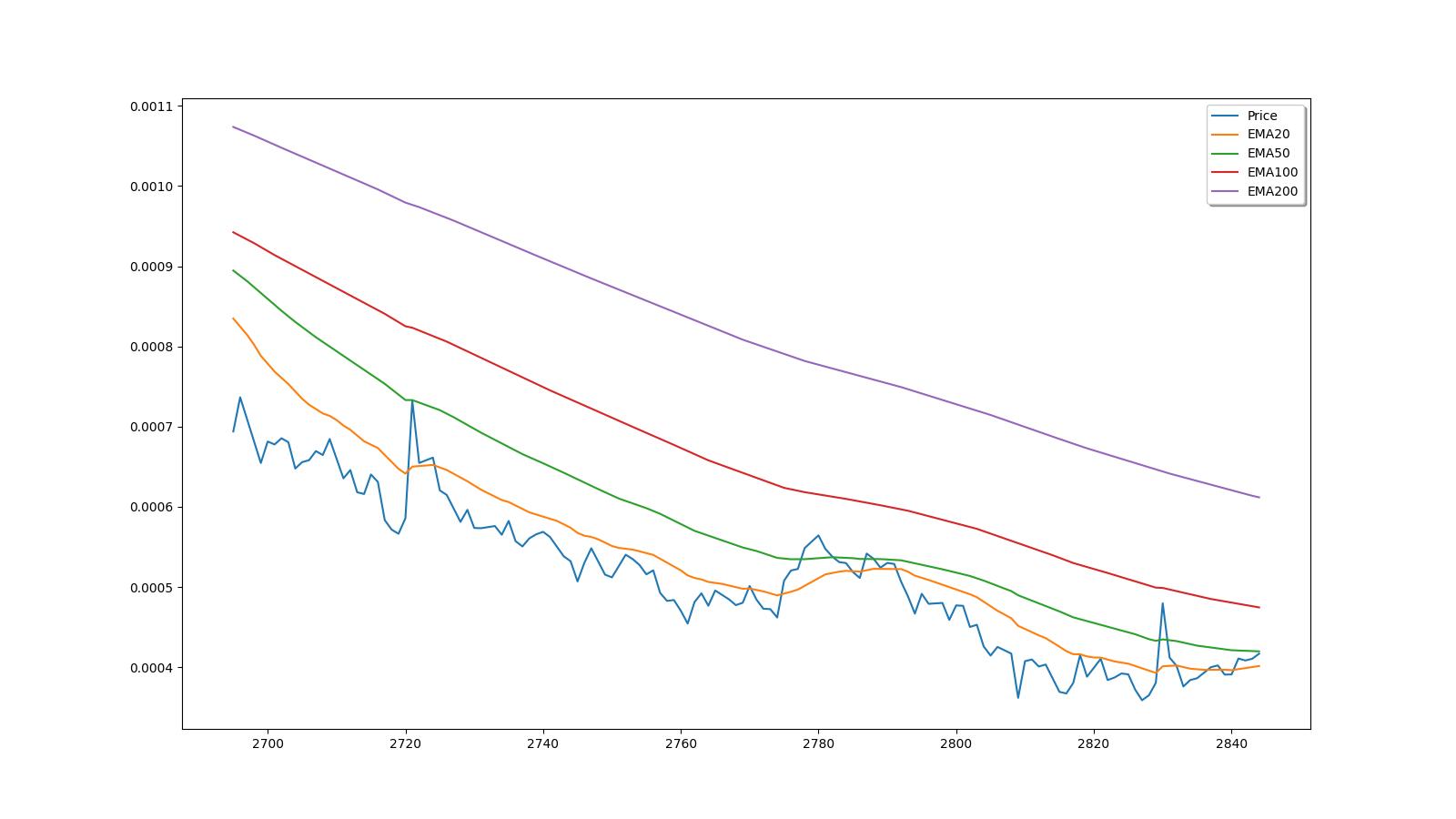 Holo Exponential Moving Averages