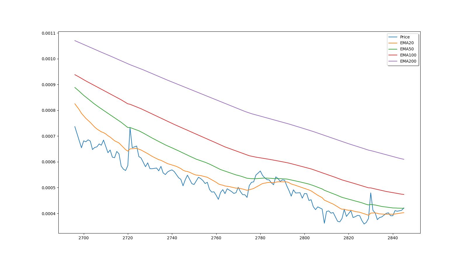 Holo Exponential Moving Averages