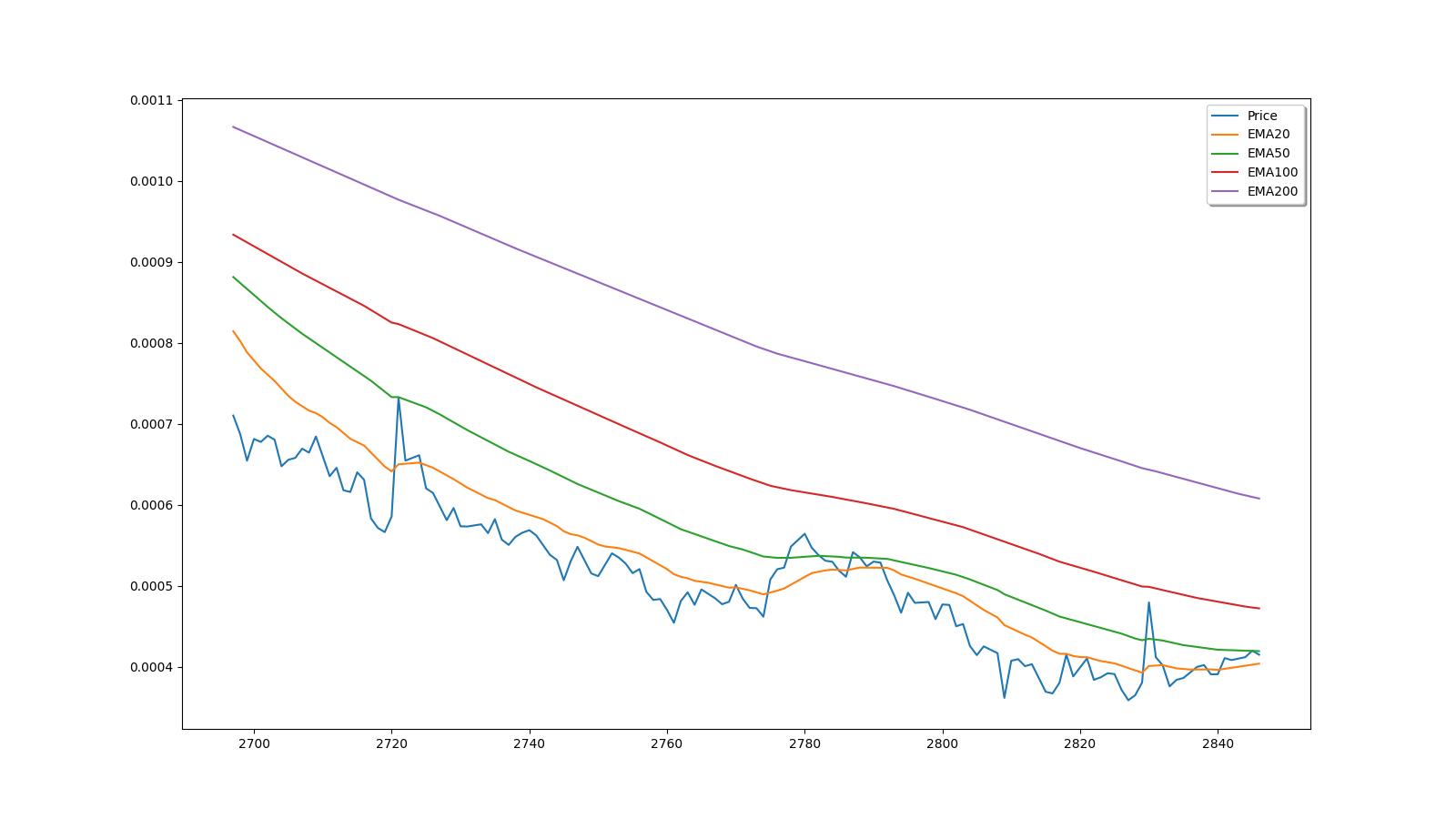Holo Exponential Moving Averages