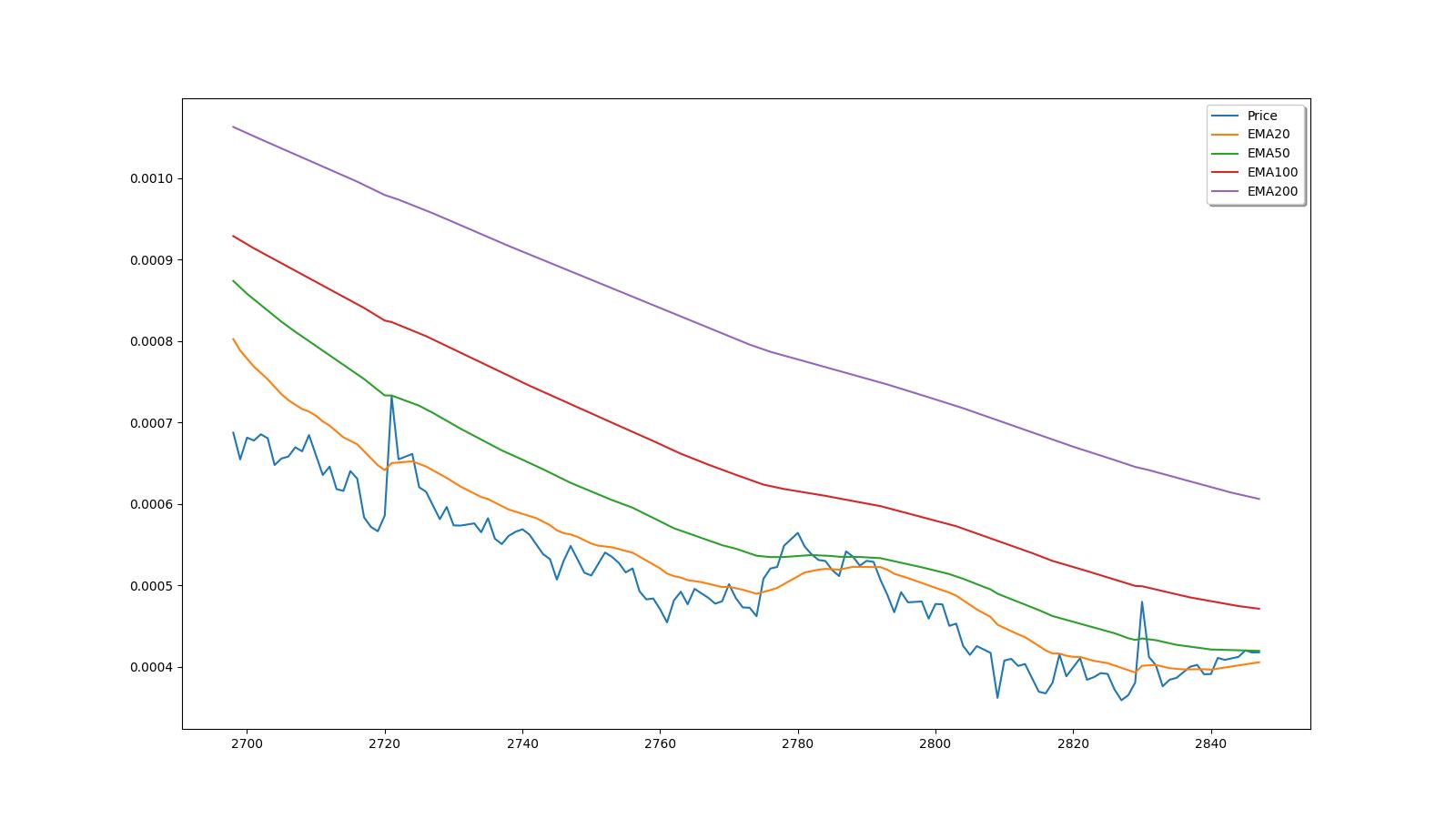홀로 Exponential Moving Averages