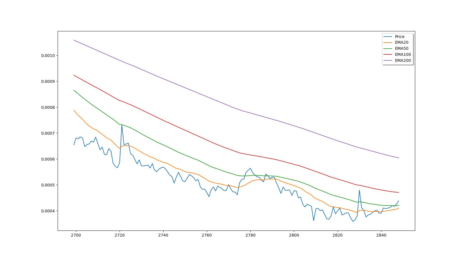 Holo Exponential Moving Averages