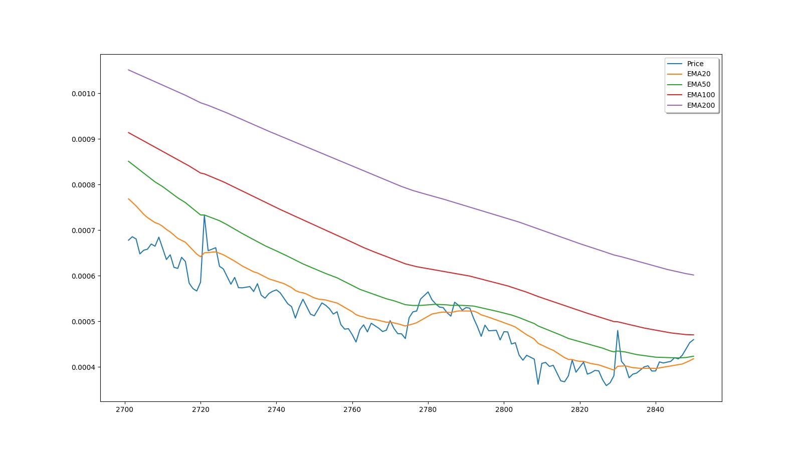 Holo Exponential Moving Averages