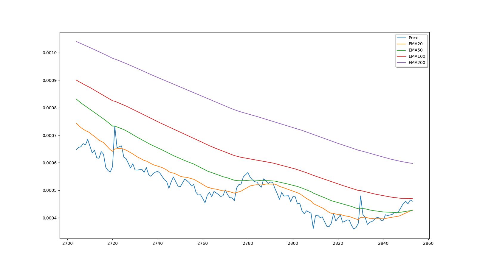 Holo Exponential Moving Averages
