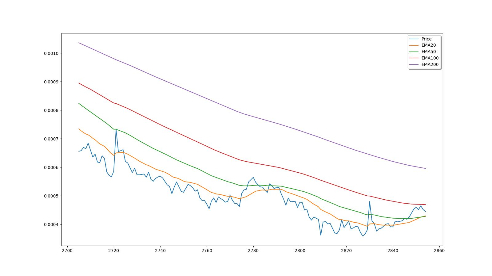 Holo Exponential Moving Averages
