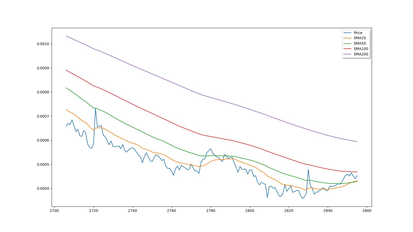 Holo Exponential Moving Averages