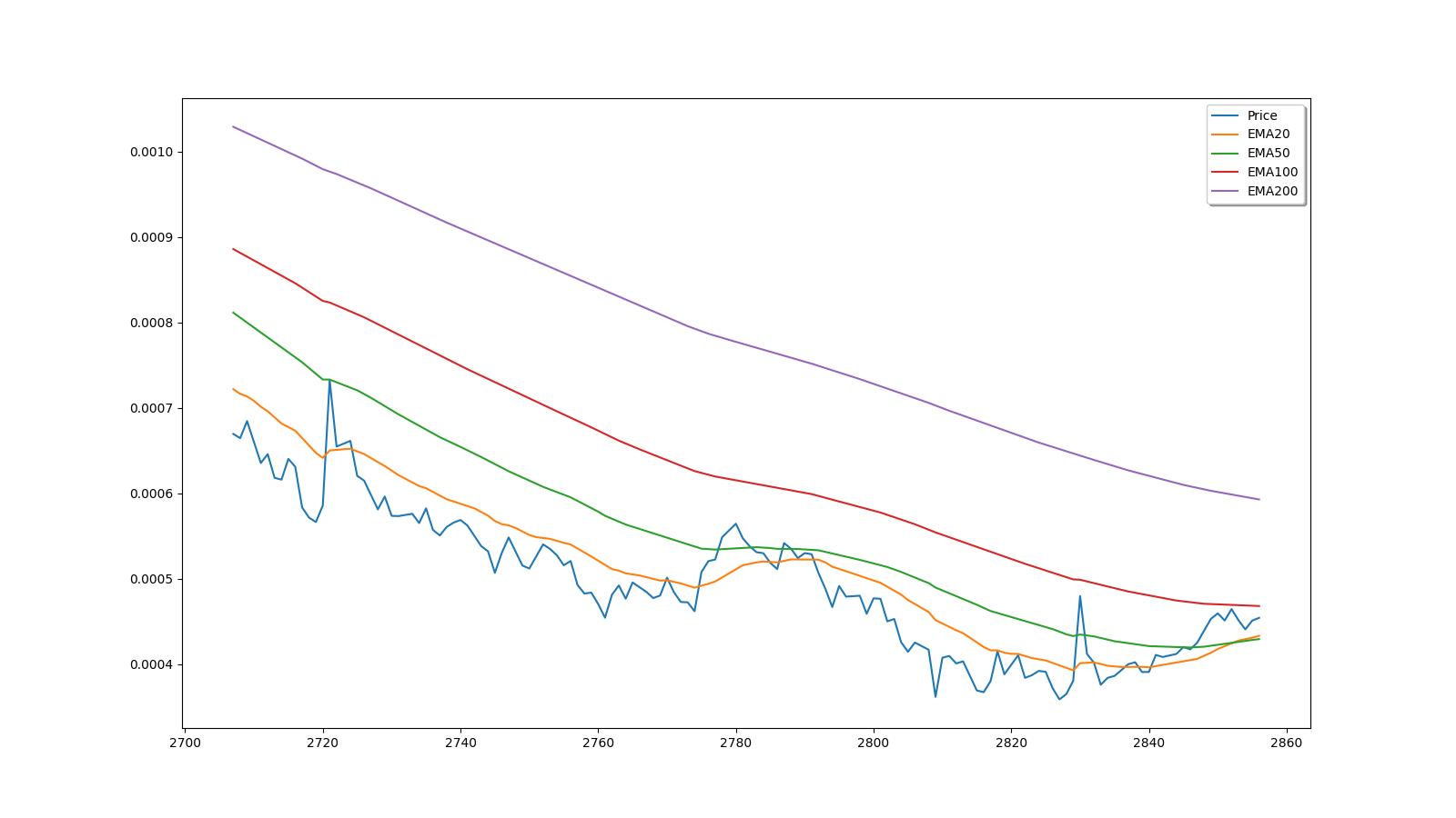 Holo Exponential Moving Averages