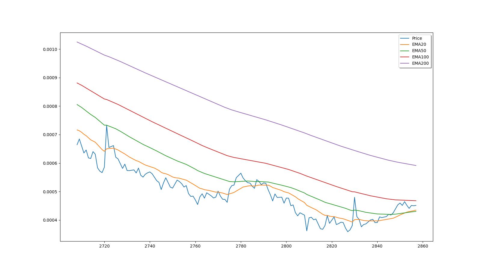 Holo Exponential Moving Averages