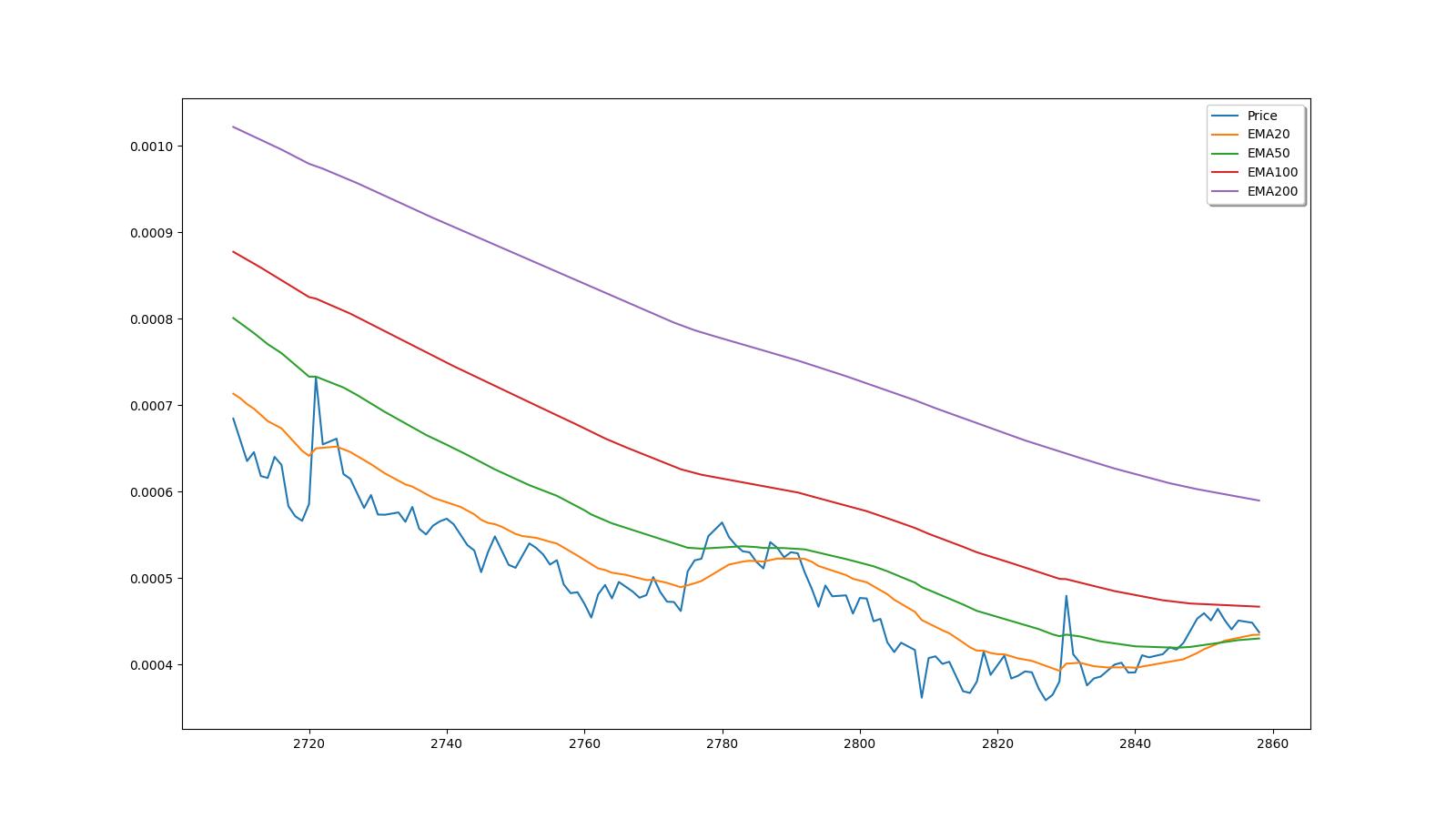 Holo Exponential Moving Averages