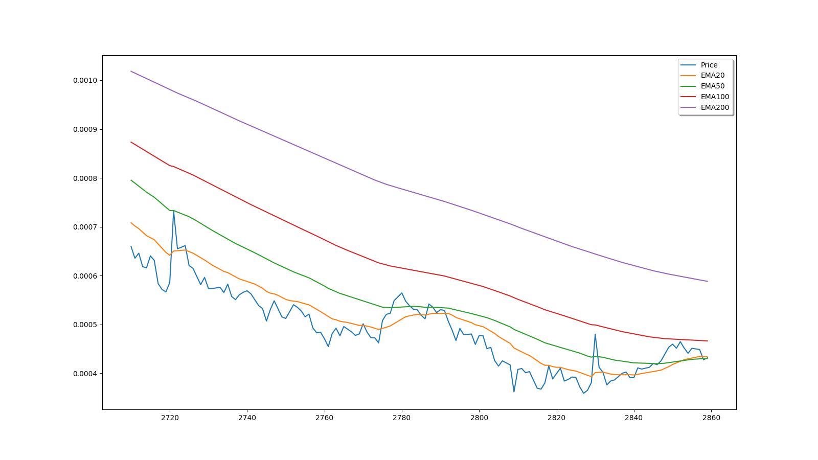 Holo Exponential Moving Averages