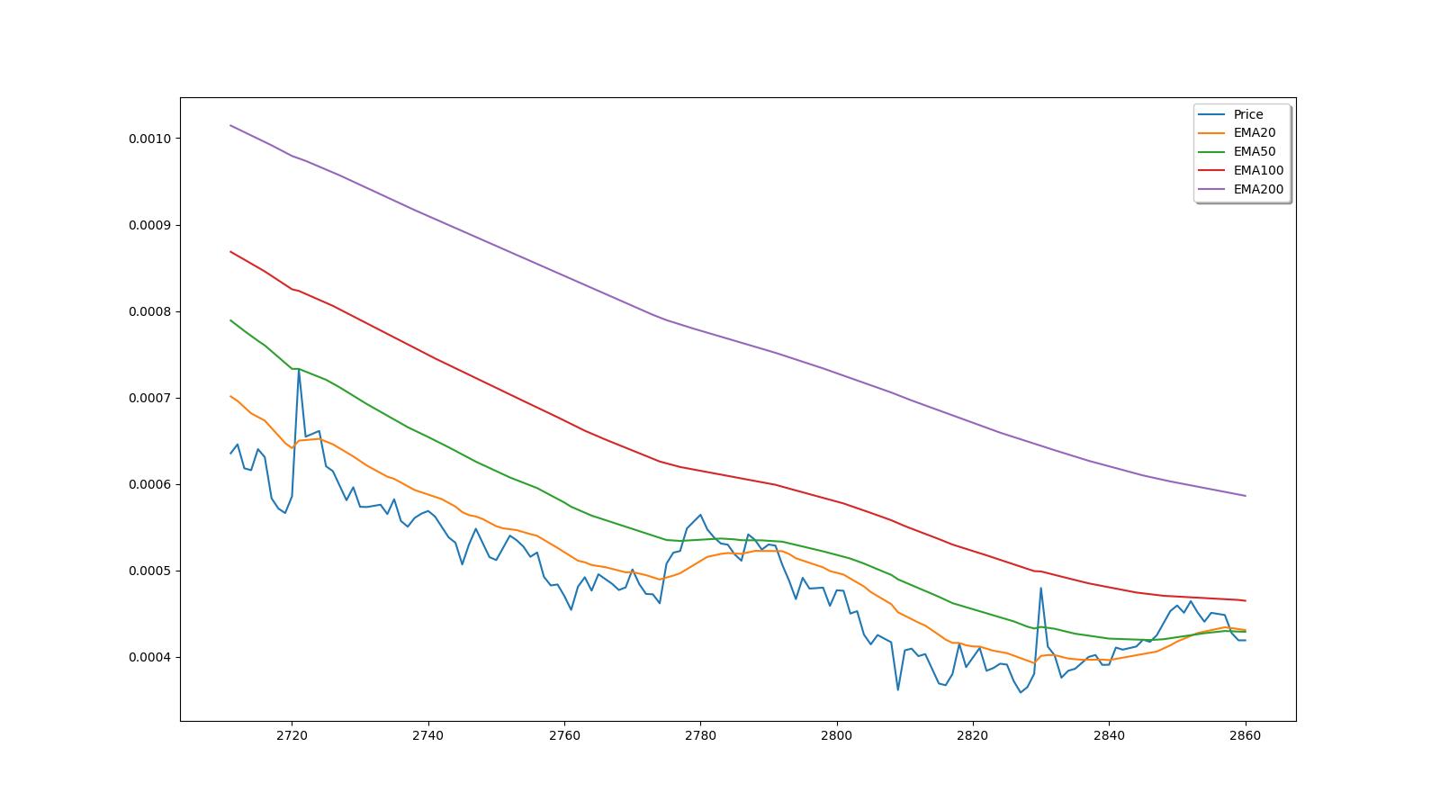 Holo Exponential Moving Averages