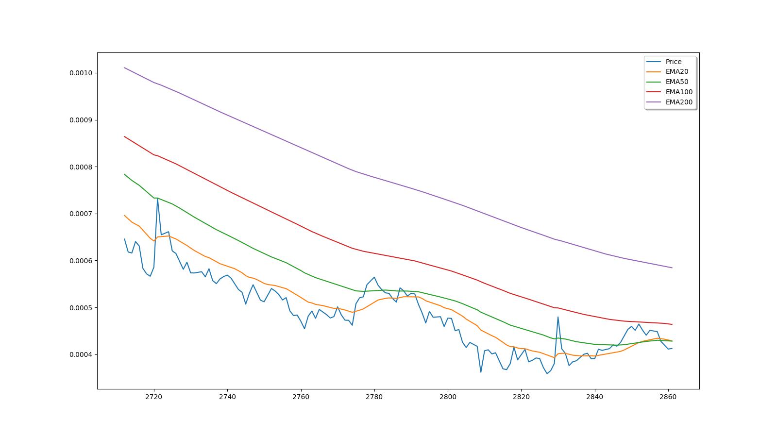 Holo Exponential Moving Averages