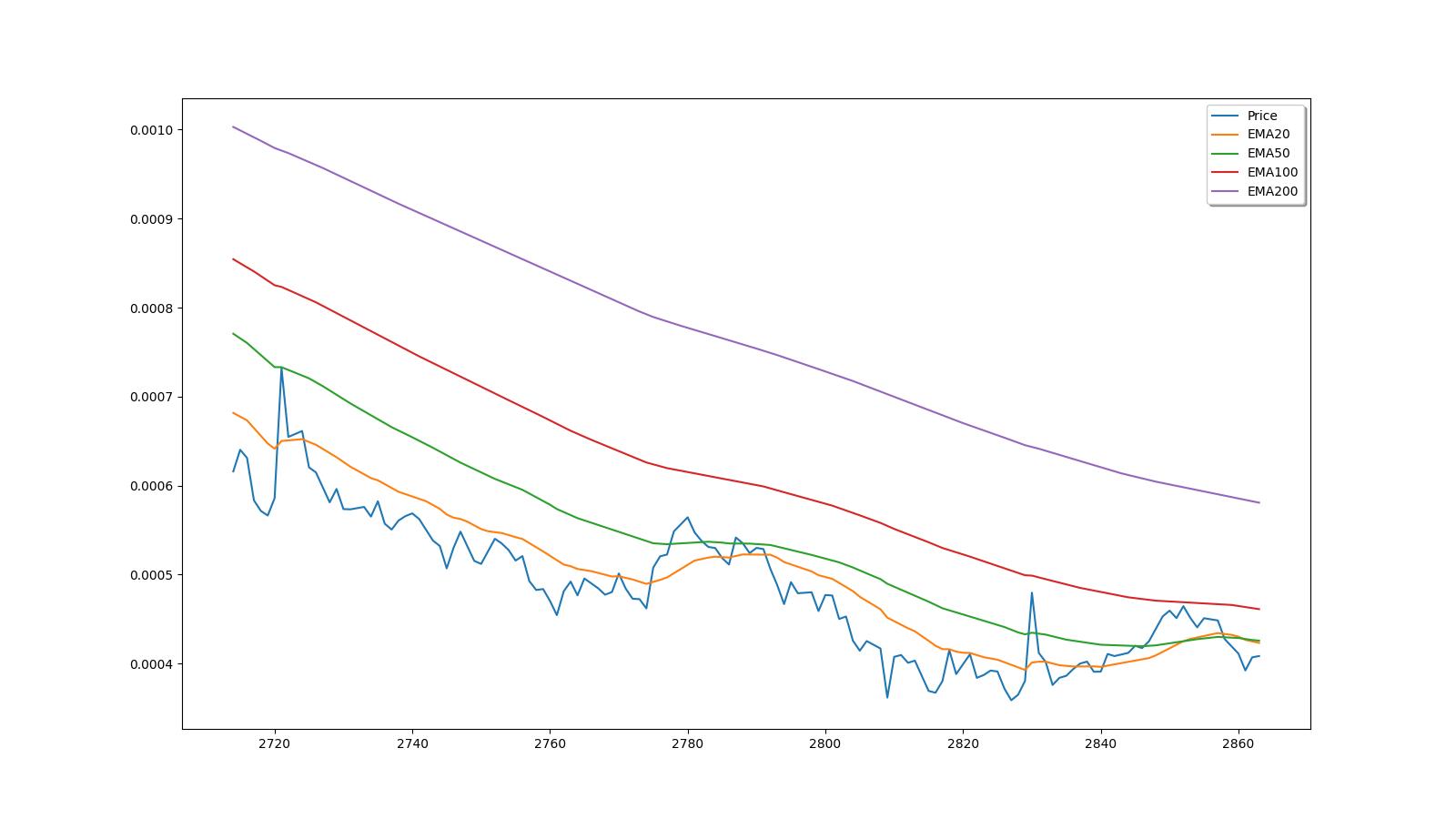 홀로 Exponential Moving Averages