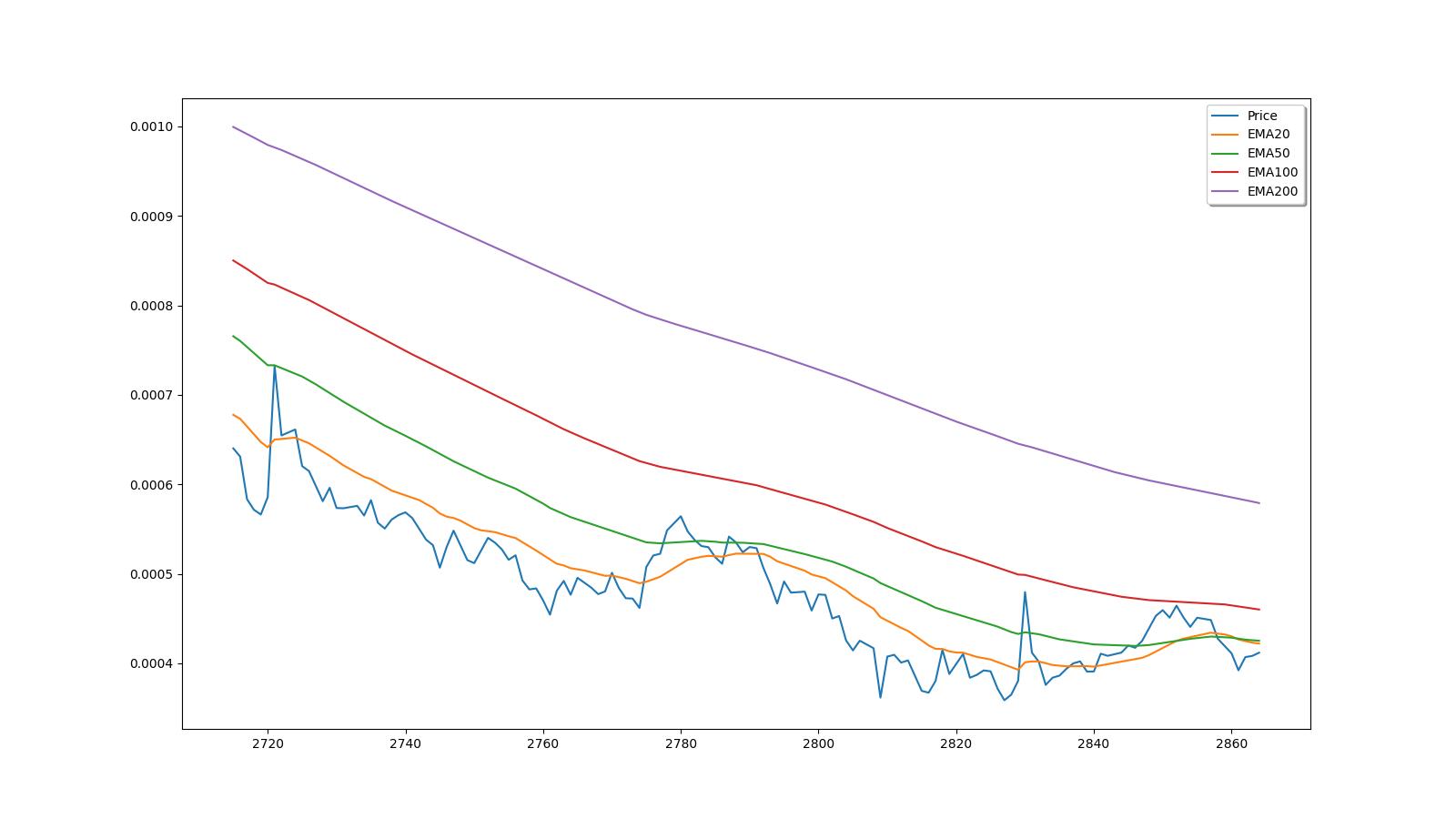 Holo Exponential Moving Averages