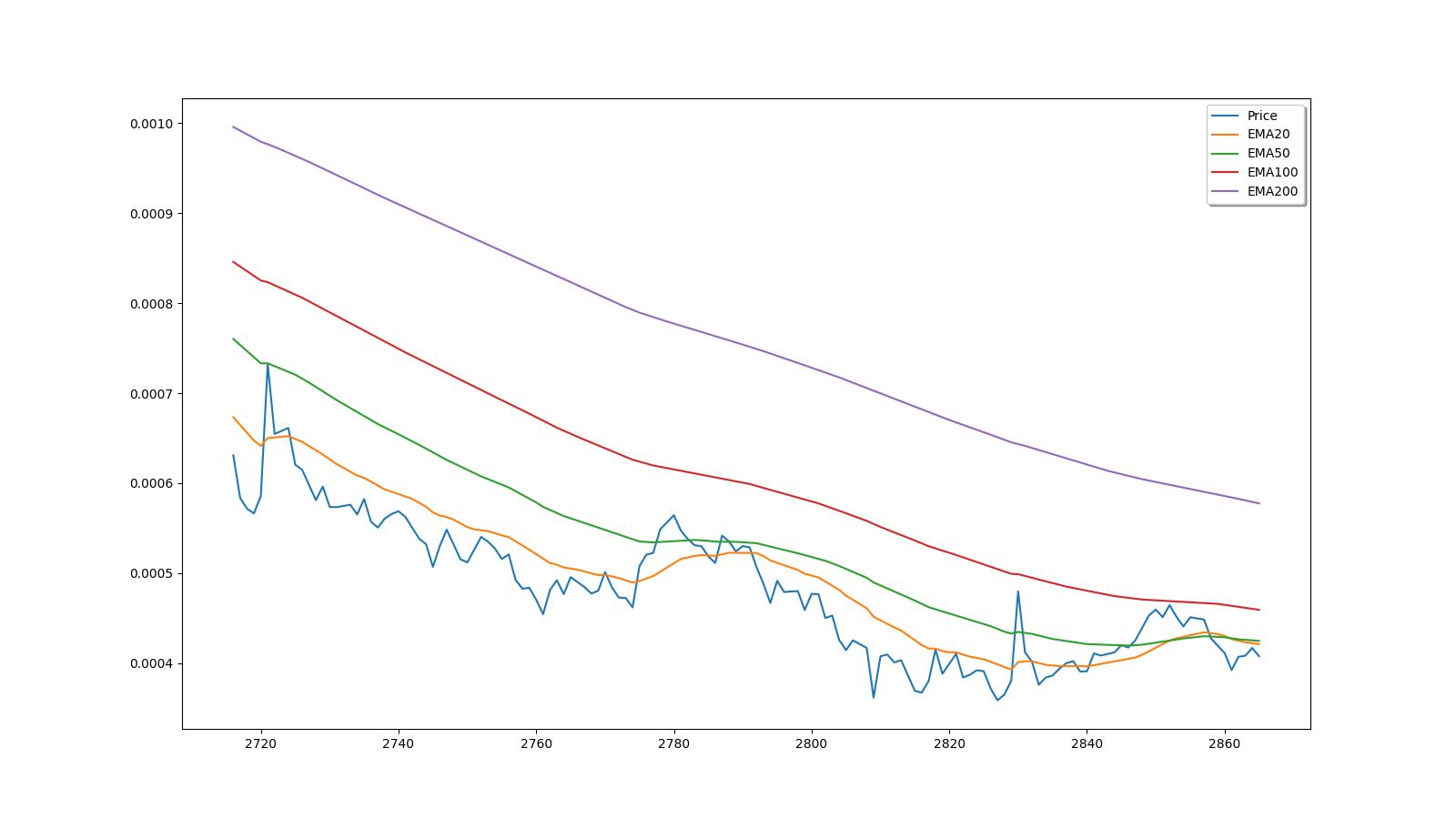 Holo Exponential Moving Averages