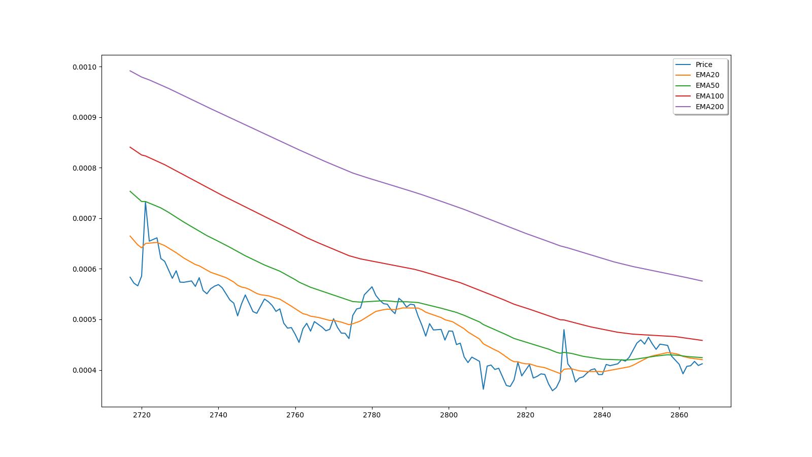 Holo Exponential Moving Averages