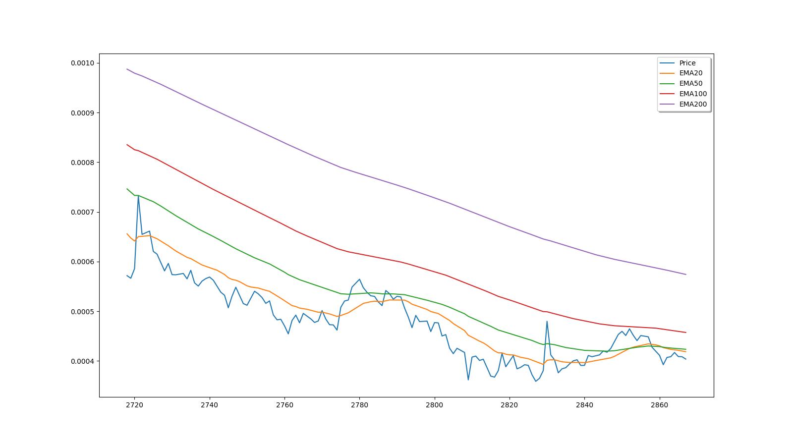 Holo Exponential Moving Averages