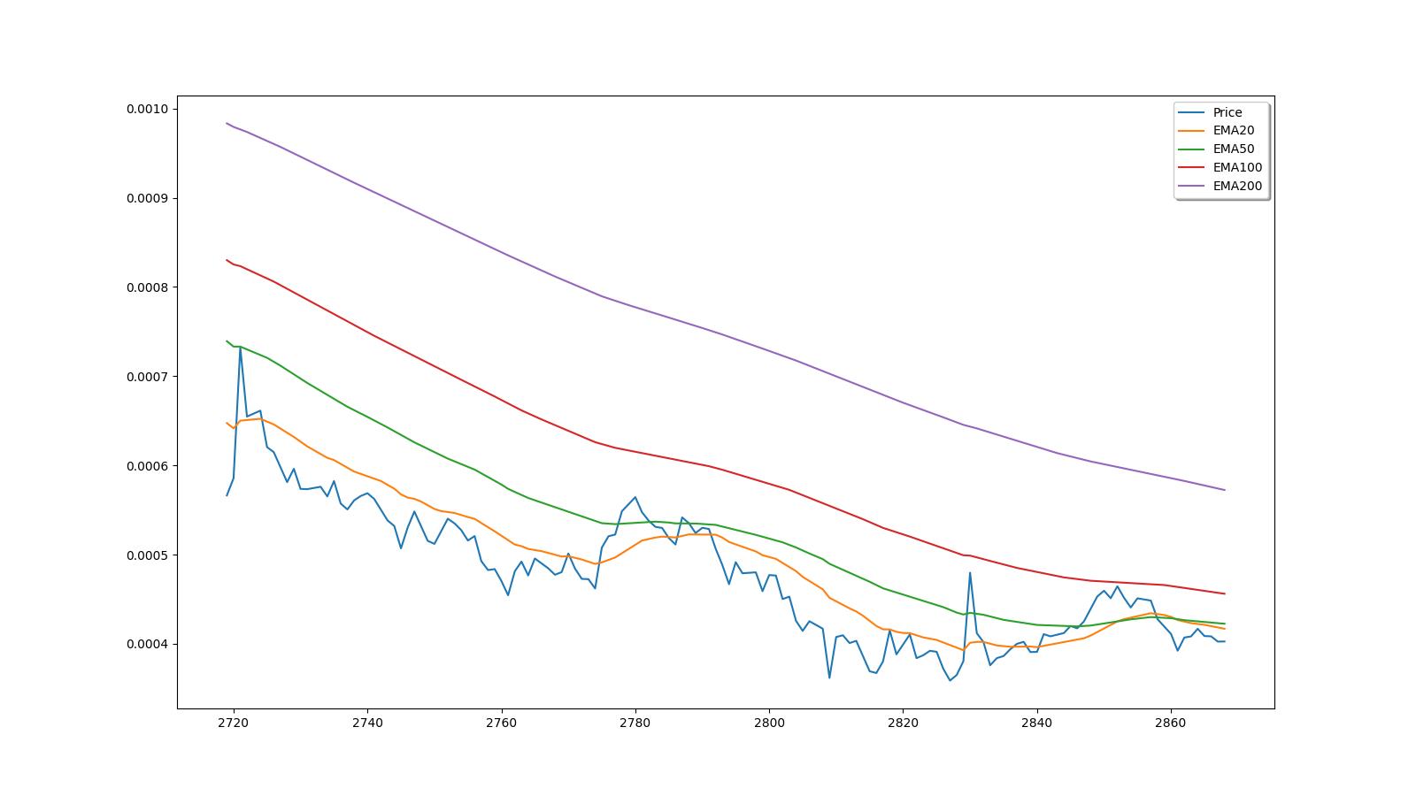 Holo Exponential Moving Averages