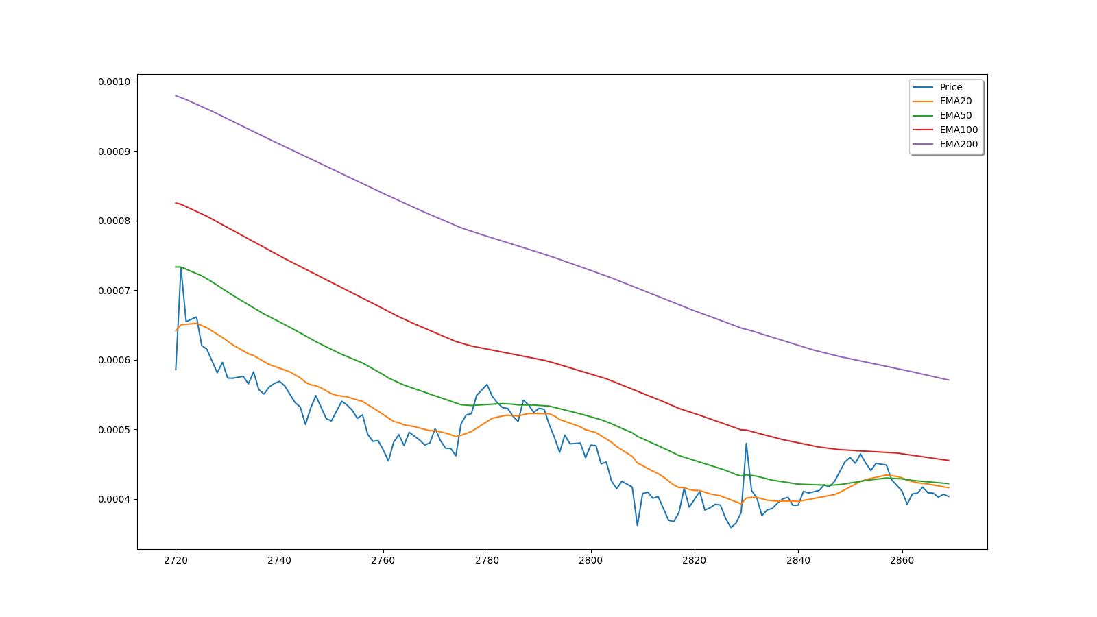 Holo Exponential Moving Averages