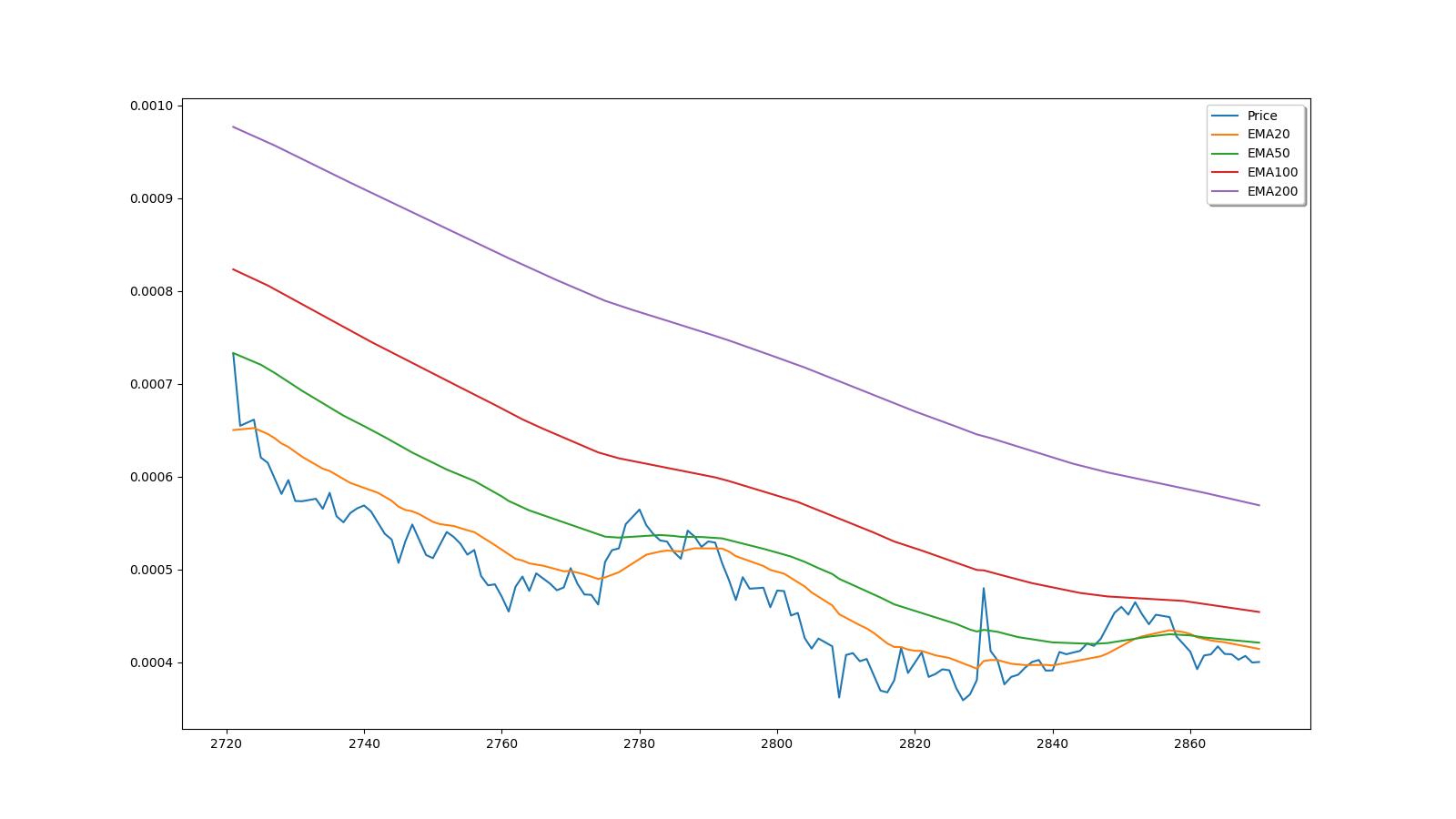 홀로 Exponential Moving Averages