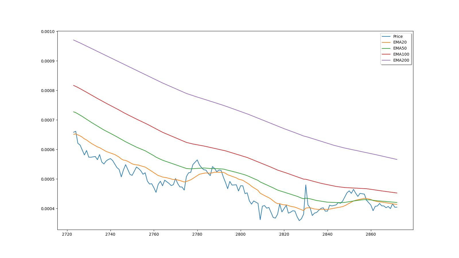 Holo Exponential Moving Averages